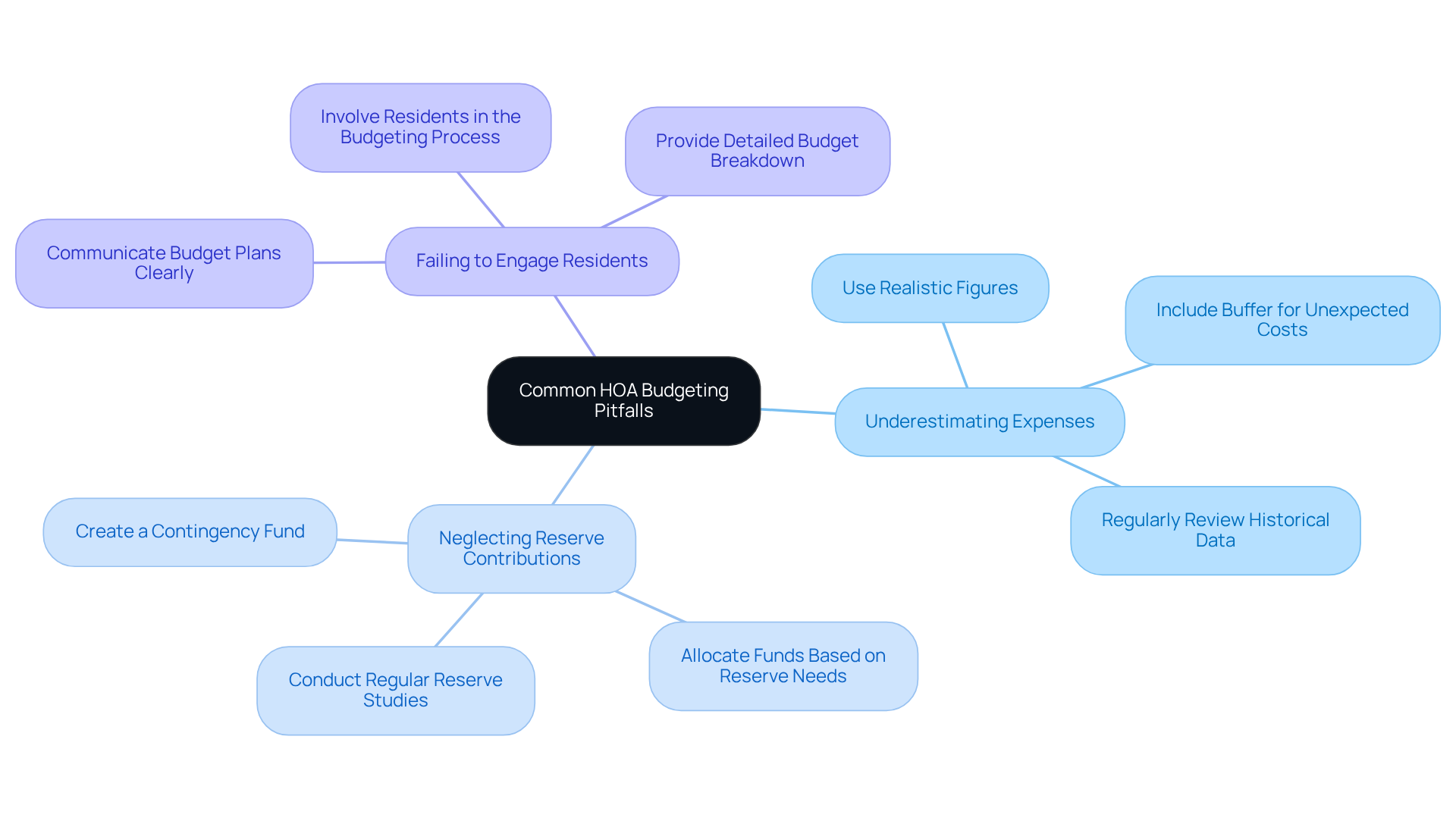 The center shows the main theme of budgeting pitfalls, and each branch represents a specific mistake. Follow the branches to see how to avoid these issues and improve governance.