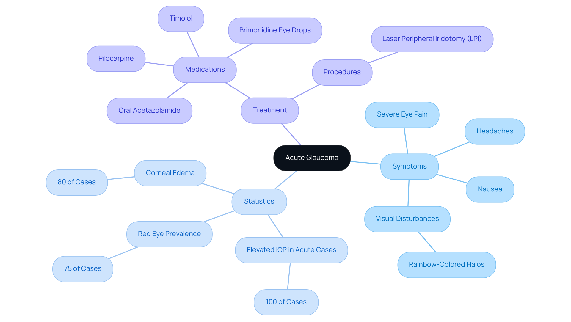 This mindmap starts with the main topic of acute glaucoma in the center. The branches represent key areas: symptoms, important statistics, and treatment options. Follow the branches to explore how each element relates to the overall understanding of this condition.