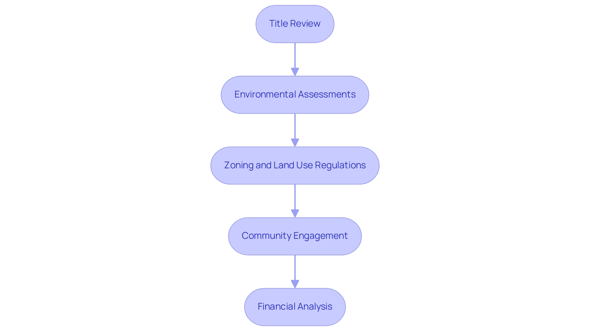 Each box represents a step in the due diligence process, and the arrows indicate the sequential flow from one step to the next.