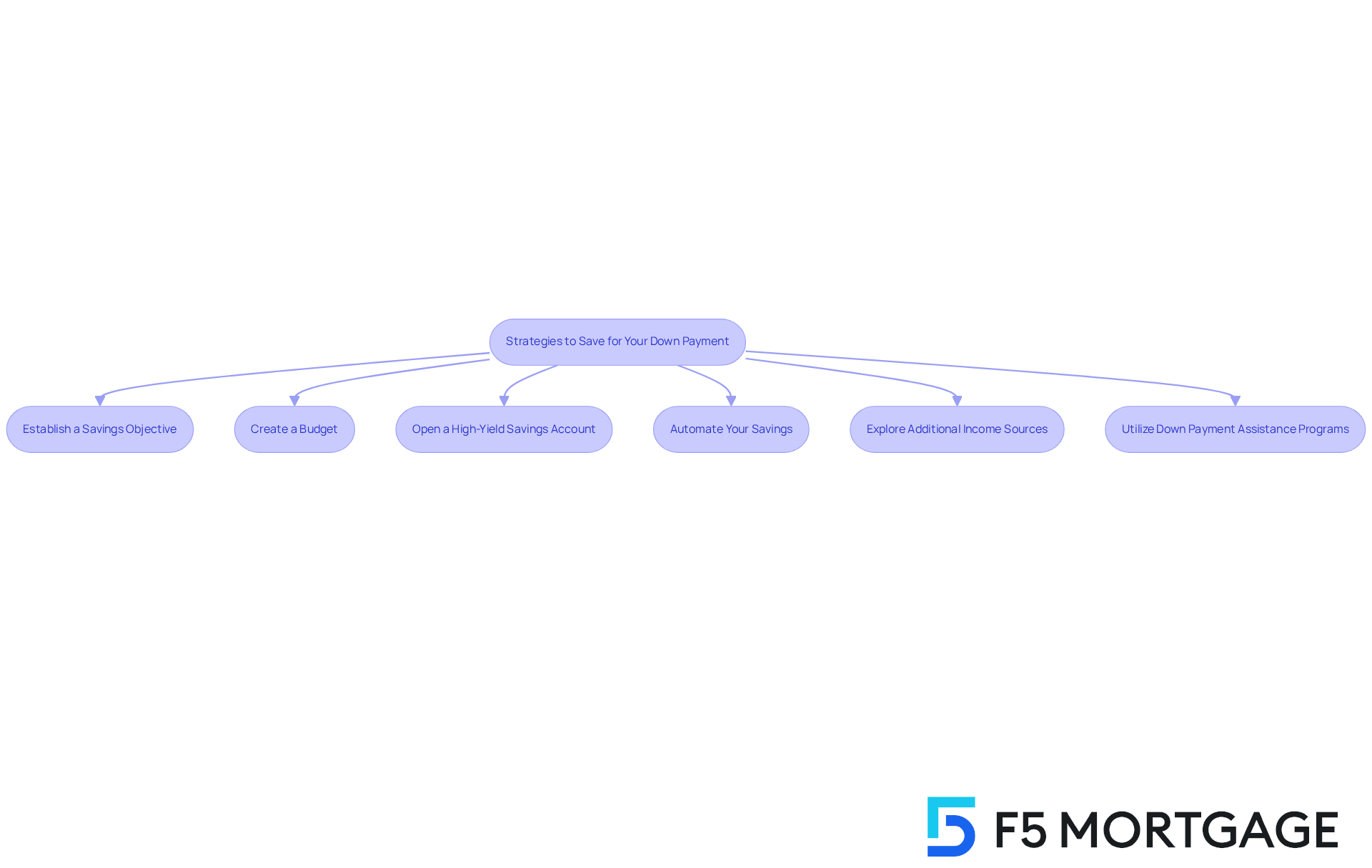 Each box represents a strategy you can use to save for your home down payment. Follow the arrows to see the steps you can take, starting from setting goals to utilizing assistance programs.