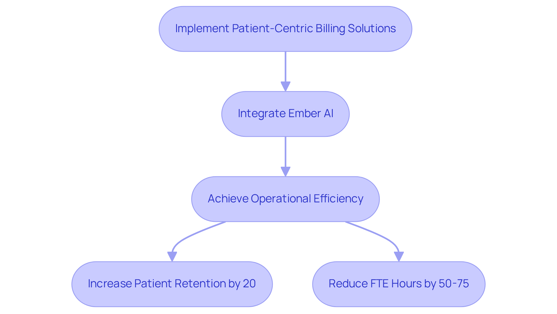 Follow the arrows to see how each step in the process connects. Starting with the implementation of billing solutions, each subsequent step shows the benefits and improvements that result from these actions.