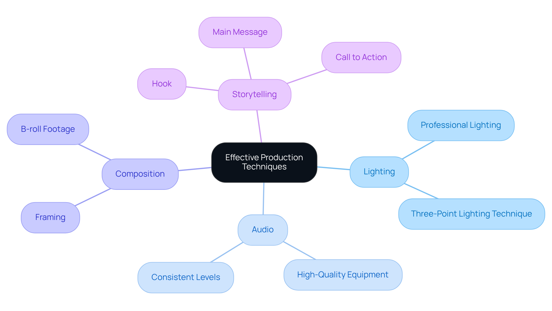 Start at the center with the main theme, then follow the branches to explore different production techniques and their specific elements. Each color represents a different category, making it easy to navigate through the information.