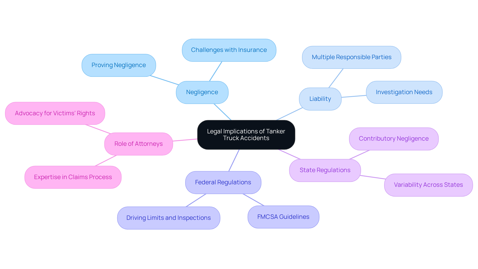 The central node represents the main topic, while branches show related areas of concern. Each color-coded branch helps you navigate through the complexities of legal issues, making it easier to understand how they interconnect.