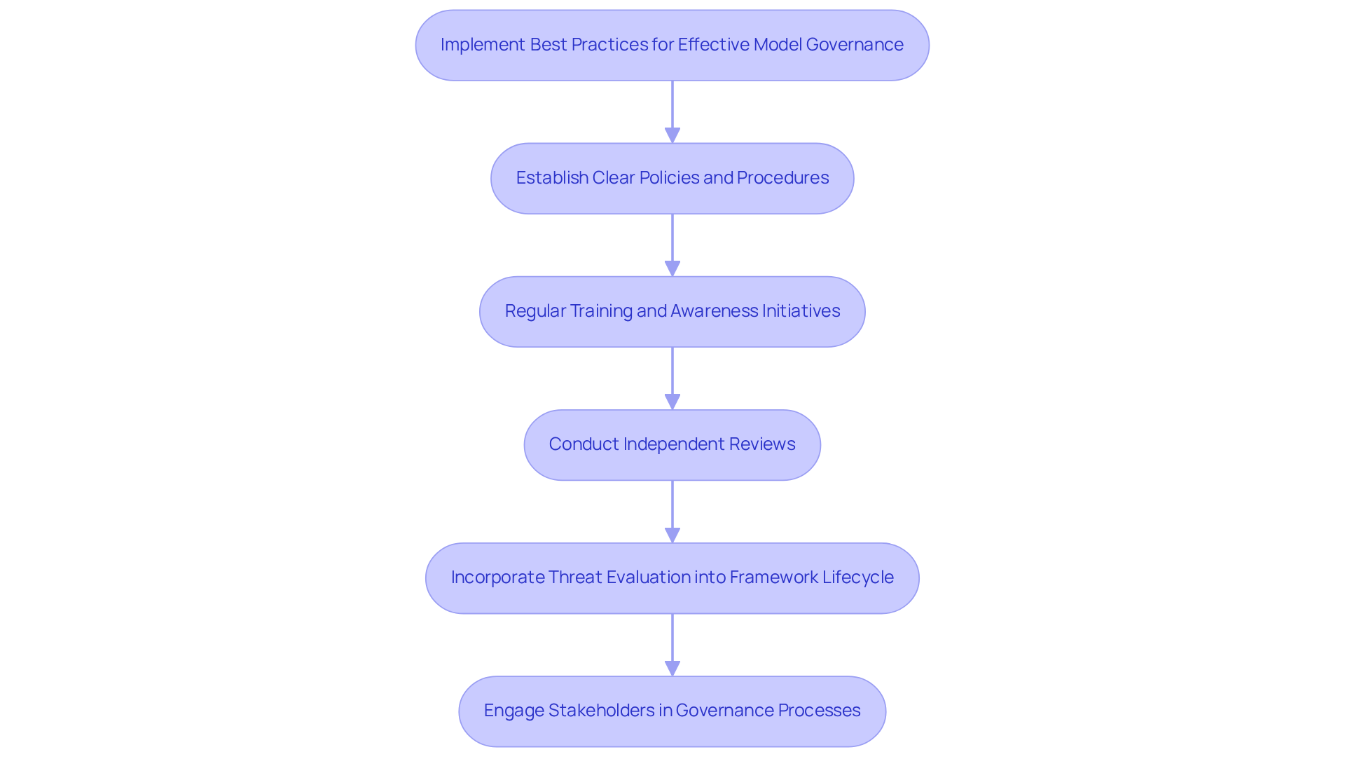 Each box represents a key practice in model governance. Follow the arrows to see how these practices connect and contribute to effective governance.