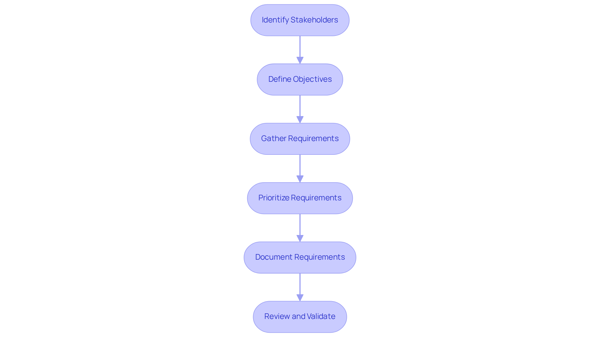 Each box represents a step in the planning process. Follow the arrows to see how each step leads to the next, ensuring a thorough approach to gathering requirements for your custom application.