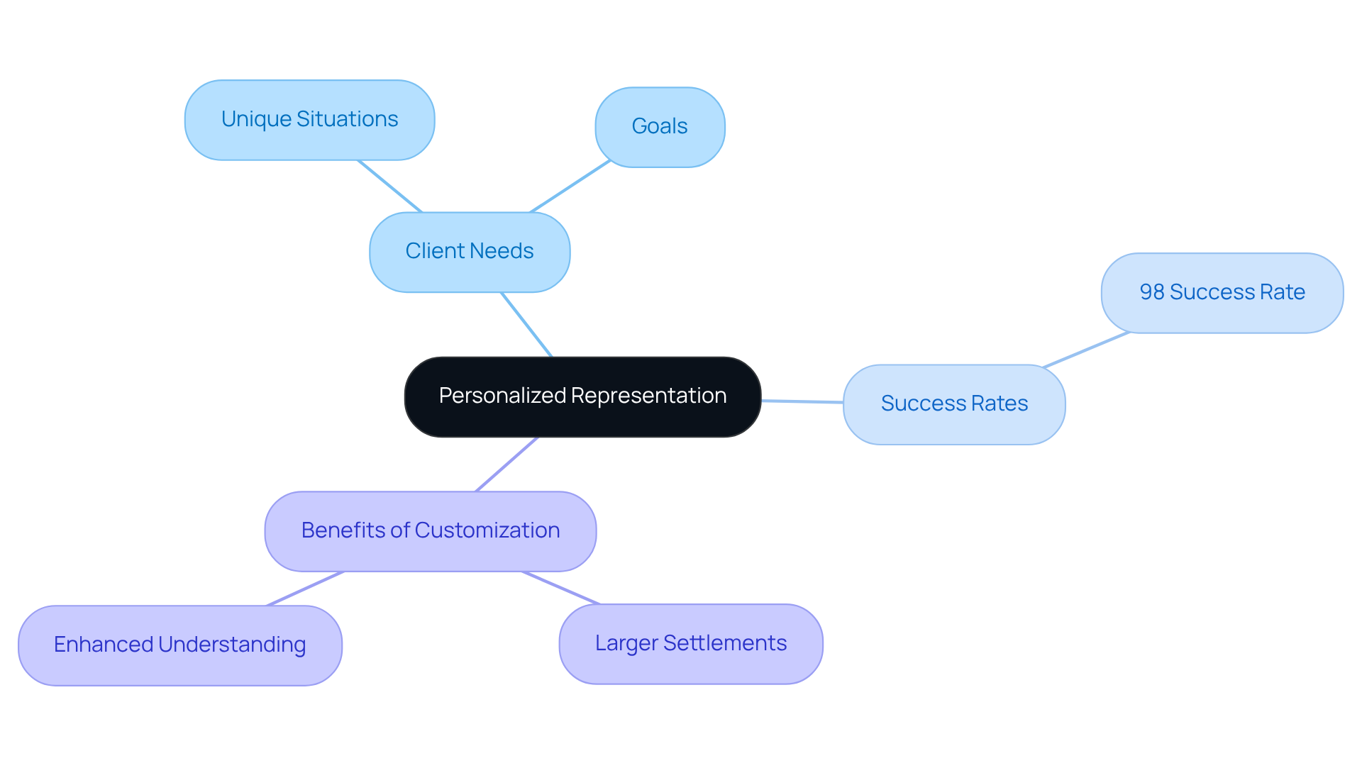 Start at the center with the main idea of personalized representation, then explore how it connects to client needs, success rates, and the benefits of a tailored approach.