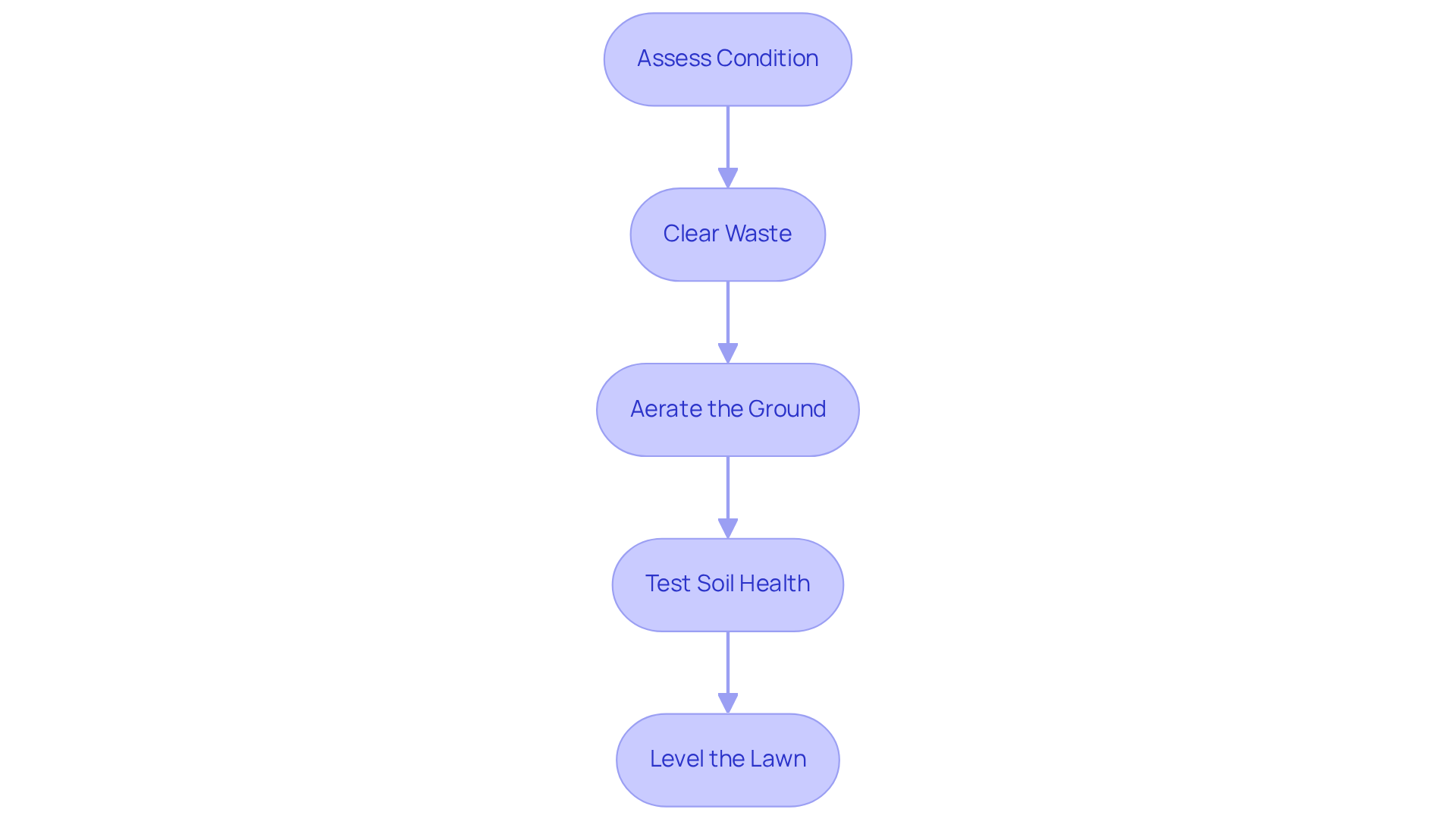 Each box represents a step in the lawn revival process. Follow the arrows to see the order in which you should complete each task for the best results.