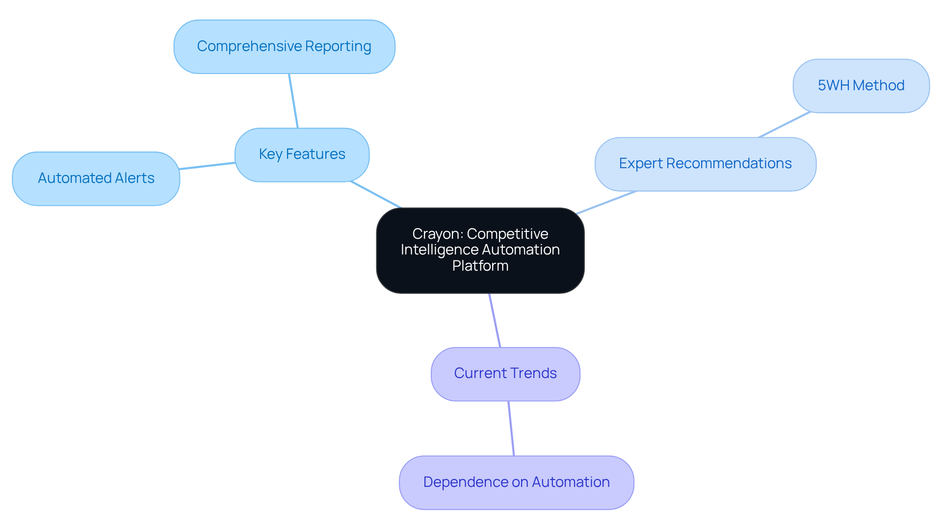 This mindmap starts with Crayon at the center, branching out to show its key features, expert advice, and trends in market intelligence. Each branch represents a different aspect of how Crayon helps businesses stay competitive.