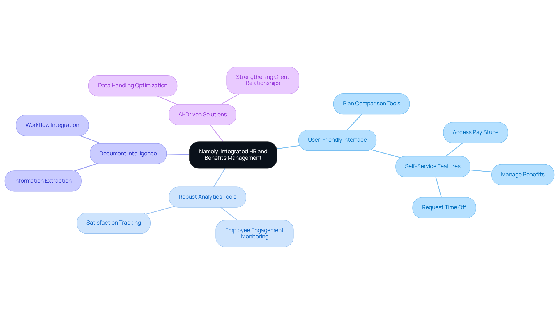 The central node represents Namely's platform, while the branches show different features and benefits. Each color-coded branch helps you quickly identify key areas of focus and how they contribute to the overall effectiveness of the service. The central node represents Namely's platform, while the branches show different features and benefits. Each color-coded branch helps you quickly identify key areas of focus and how they contribute to the overall effectiveness of the service.