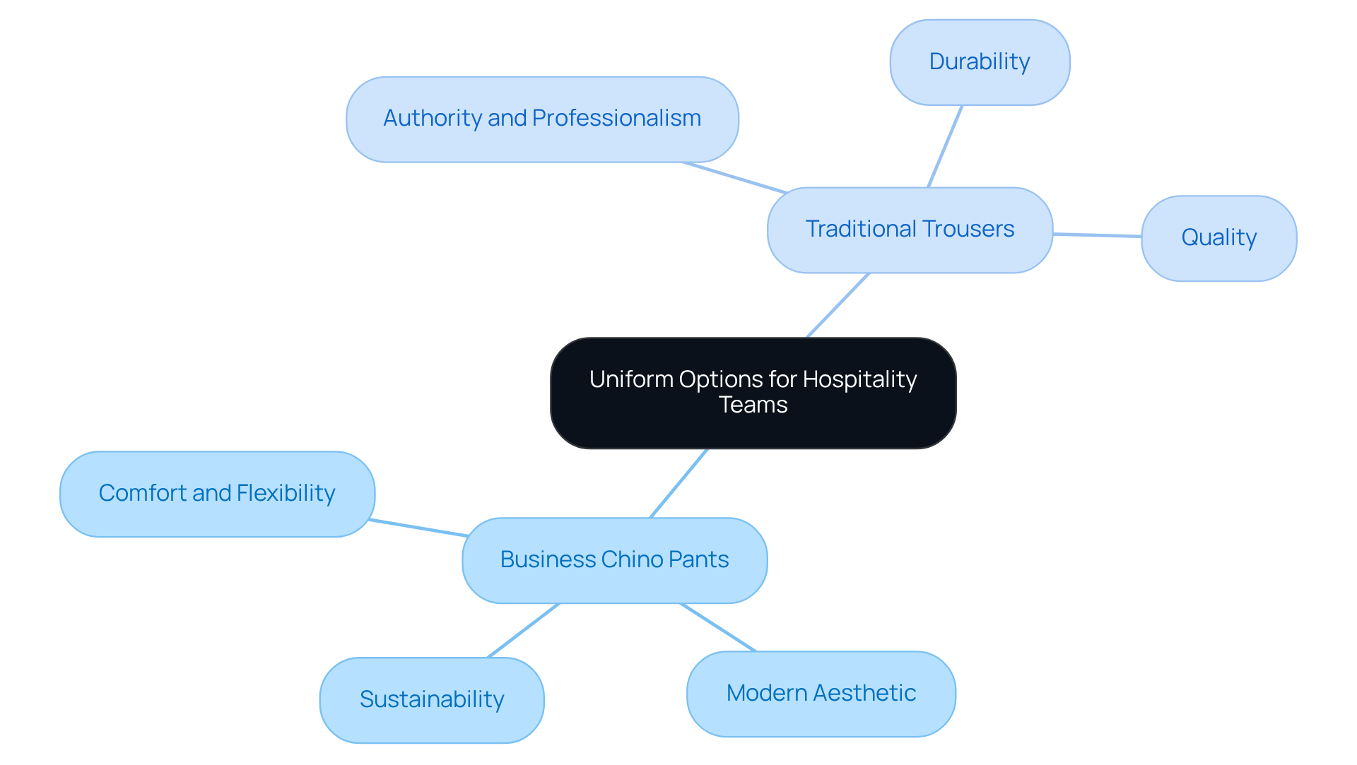 The central node represents the overall theme of uniform options. Each branch shows a type of pants, with sub-branches detailing their specific advantages. This layout helps you quickly understand which option might be best for different roles in hospitality.