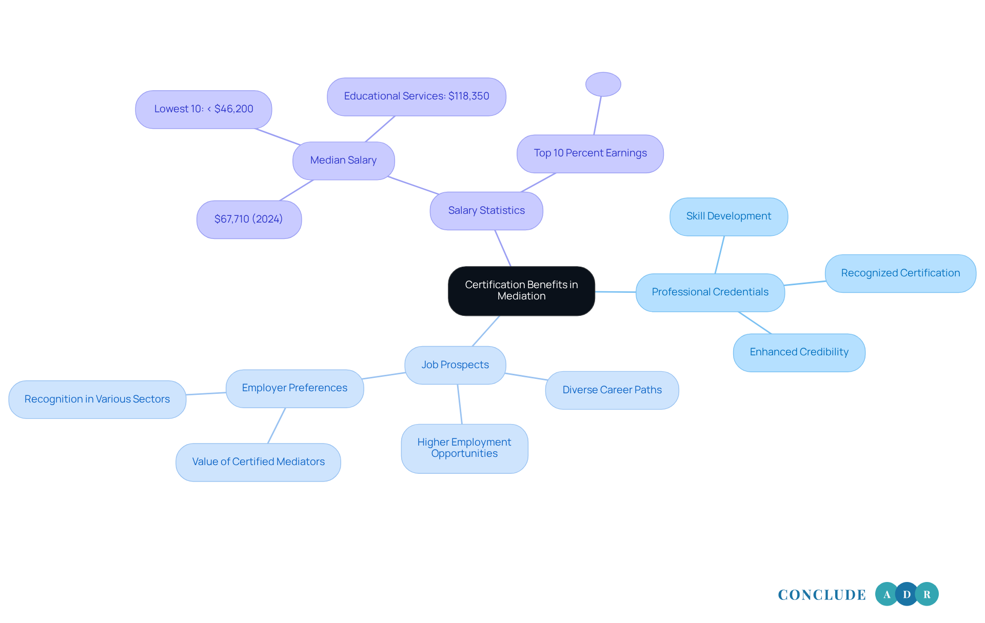 The central node represents the overall benefits of certification, while the branches show specific areas impacted by gaining recognized credentials. Each branch highlights how certification can enhance your career in mediation.