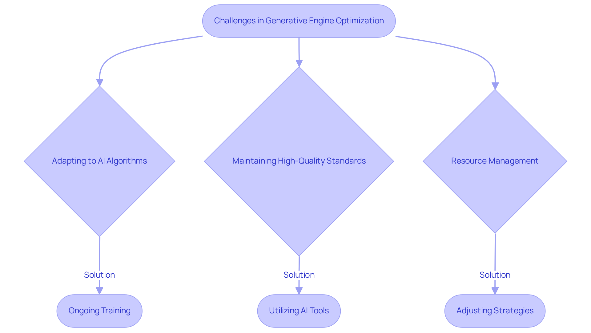 Each challenge in the flowchart shows a common obstacle, while the arrows point toward solutions that can help organizations overcome these hurdles. The flow helps visualize how to move from challenges to actionable steps.