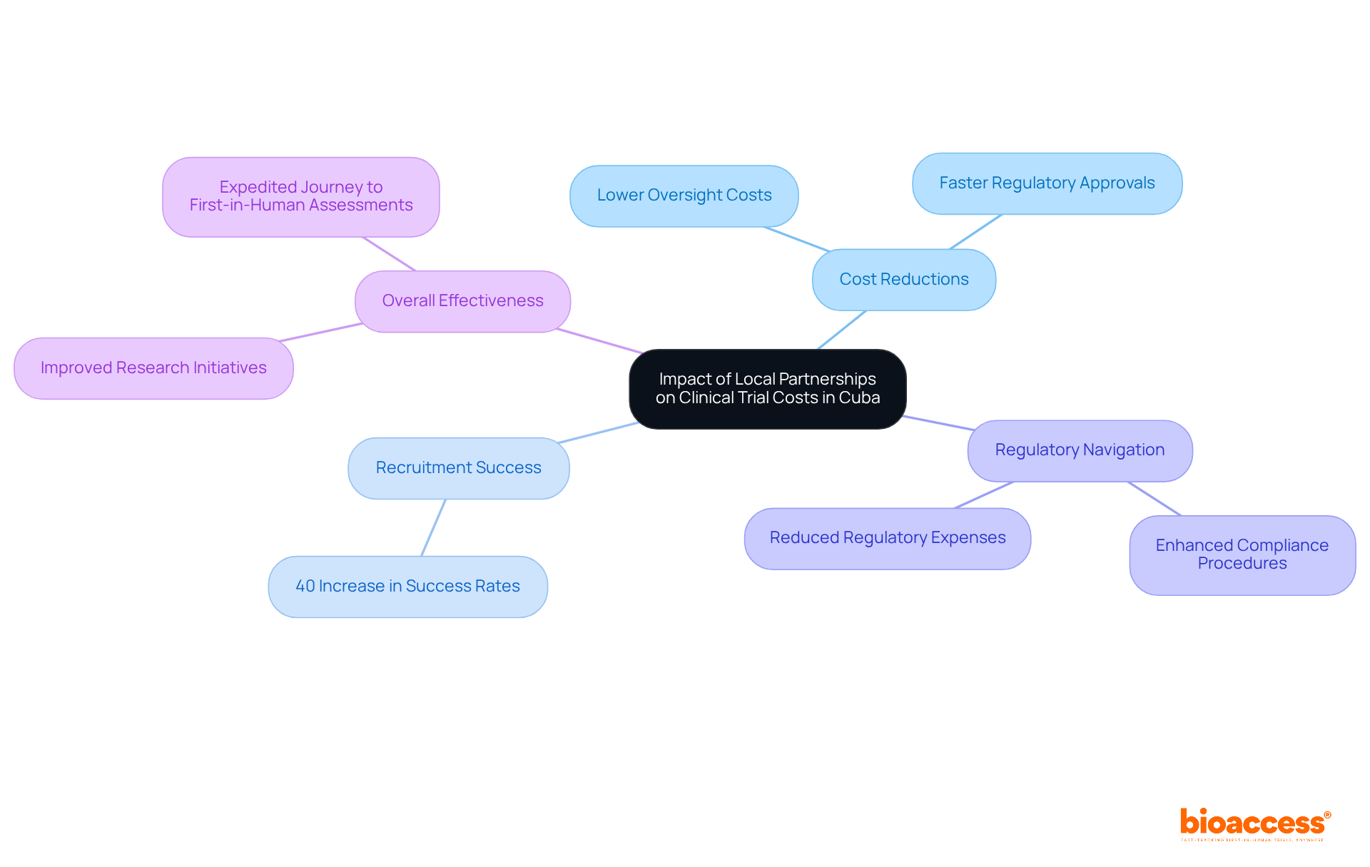 This mindmap shows how local partnerships can impact clinical trial costs in Cuba. Start at the center with the main idea, then explore the branches to see how cost reductions, recruitment success, and regulatory navigation all connect to enhance the effectiveness of clinical research.