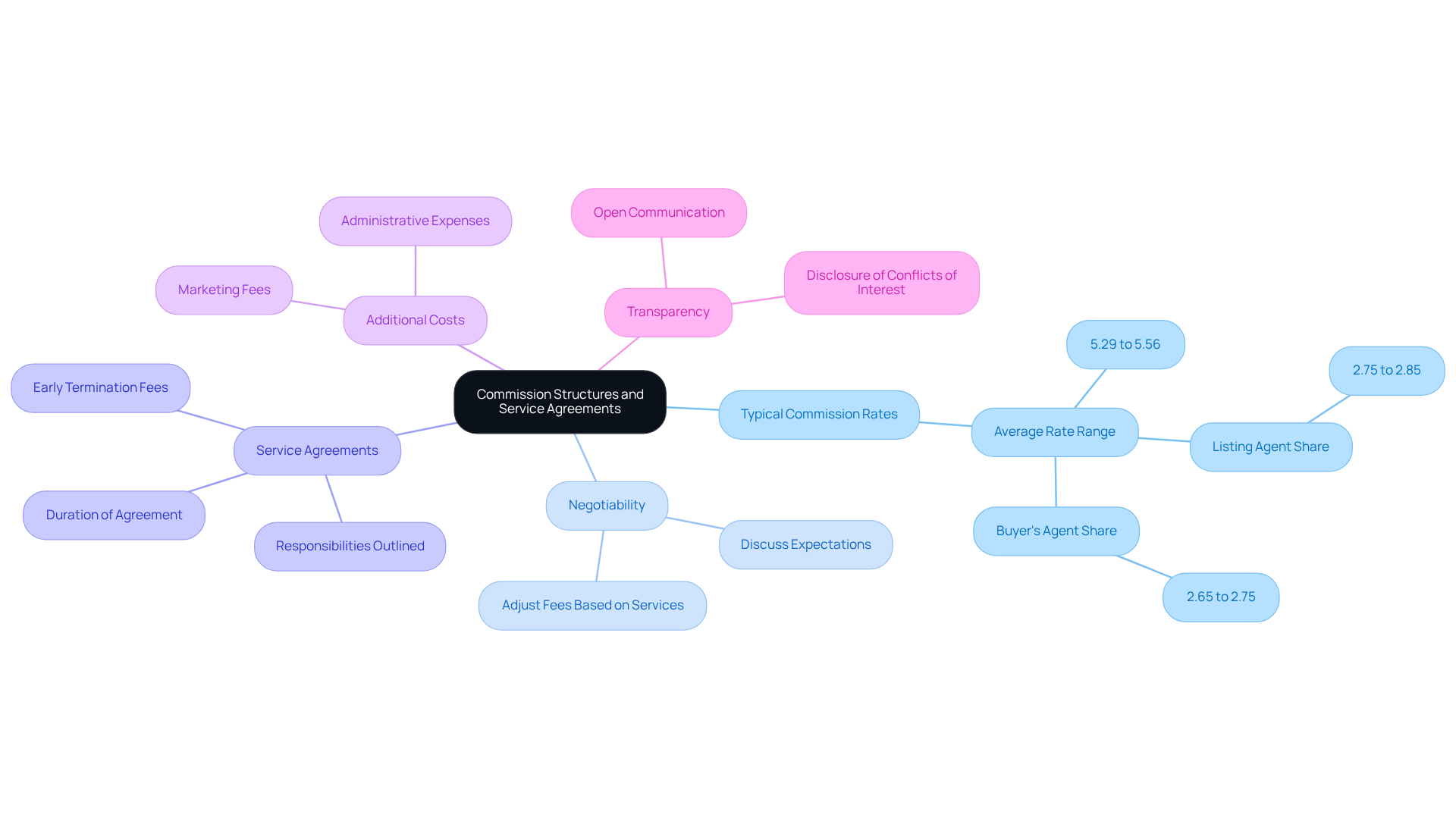 This mindmap starts with the main topic in the center and branches out into key areas of focus. Each branch represents a different aspect of commission structures and service agreements, helping you see how they relate to one another. The sub-branches provide more detailed information, making it easier to understand the overall picture.