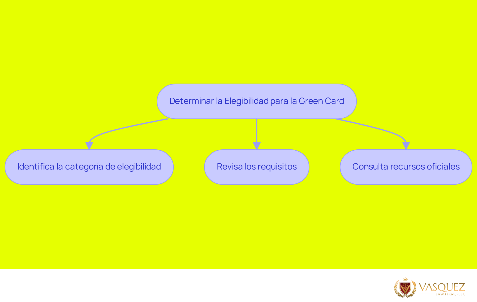 Cada caja representa un paso en el proceso de solicitud de la Green Card. Sigue las flechas para ver cómo avanzar de un paso al siguiente.