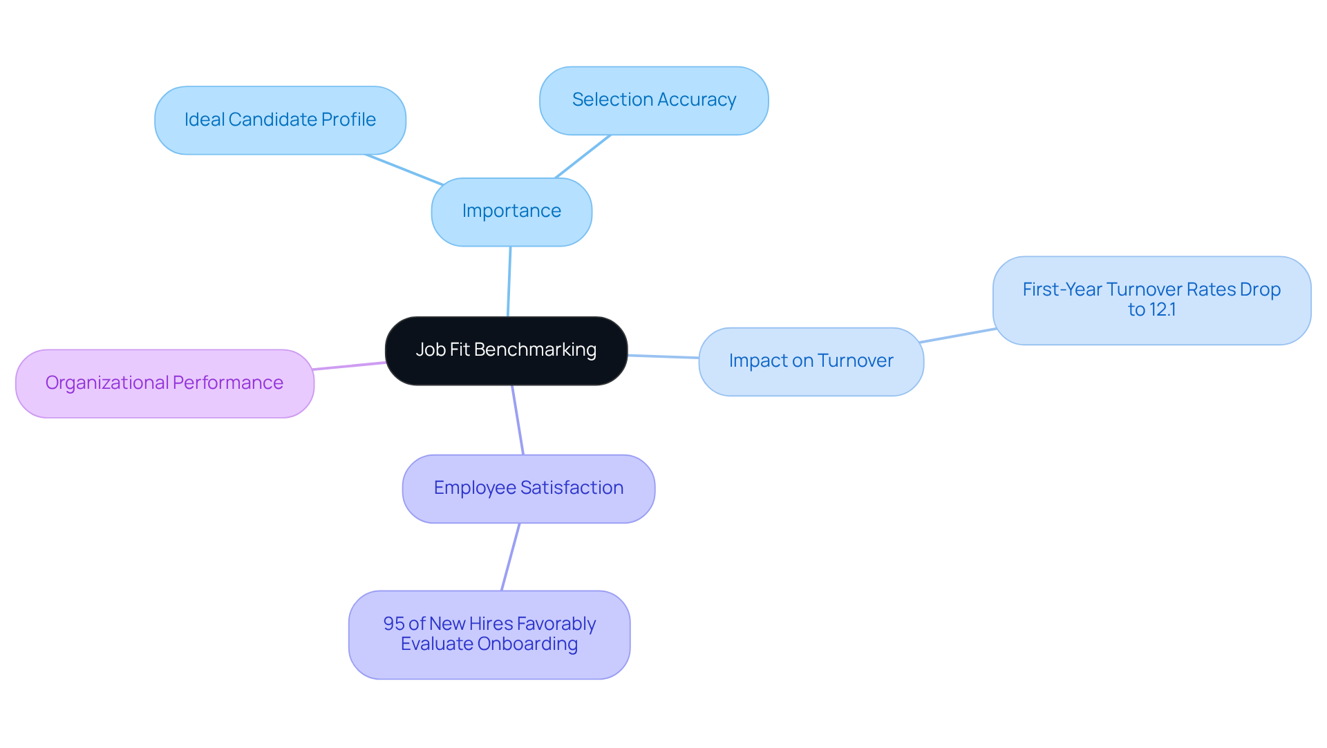 This mindmap starts with the central idea of job fit benchmarking. Each branch represents a key aspect of its importance, showing how it influences hiring success, turnover rates, and employee satisfaction. Follow the branches to see how these elements connect and support the main idea. This mindmap starts with the central idea of job fit benchmarking. Each branch represents a key aspect of its importance, showing how it influences hiring success, turnover rates, and employee satisfaction. Follow the branches to see how these elements connect and support the main idea.