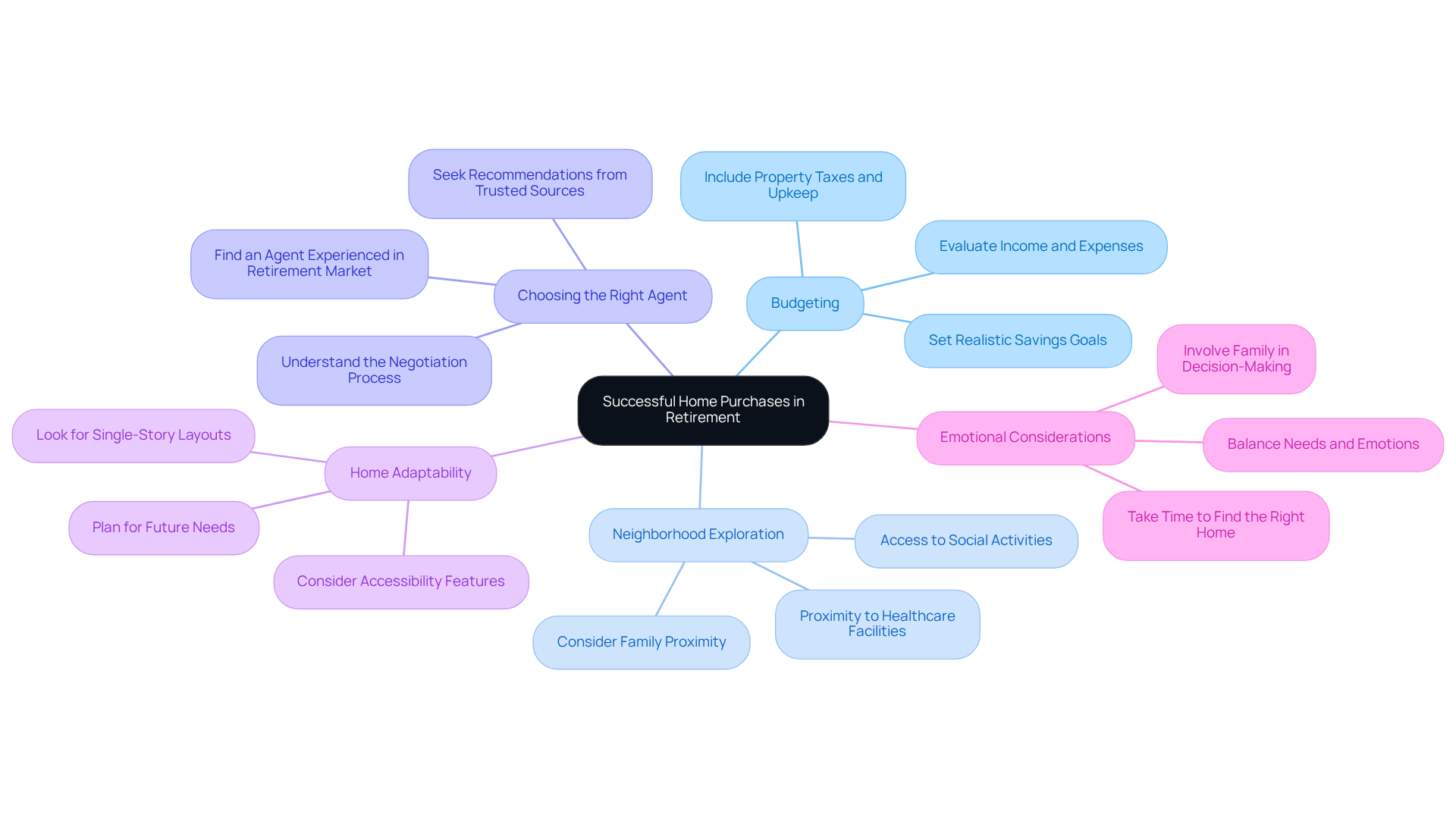 This mindmap illustrates the key strategies for buying a home in retirement. Start at the center with the main goal, then follow the branches to explore each strategy and its specific considerations. Each color-coded branch represents a different aspect of the home-buying process, helping you see how they all connect. This mindmap illustrates the key strategies for buying a home in retirement. Start at the center with the main goal, then follow the branches to explore each strategy and its specific considerations. Each color-coded branch represents a different aspect of the home-buying process, helping you see how they all connect.