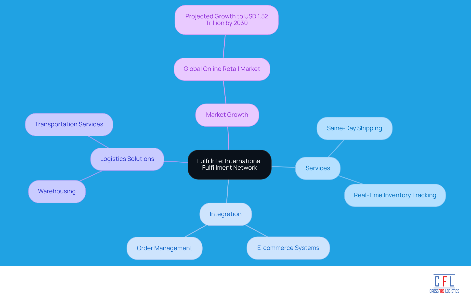 The central node represents Fulfillrite's core offering, while branches illustrate the services and benefits that support businesses in expanding their global reach.