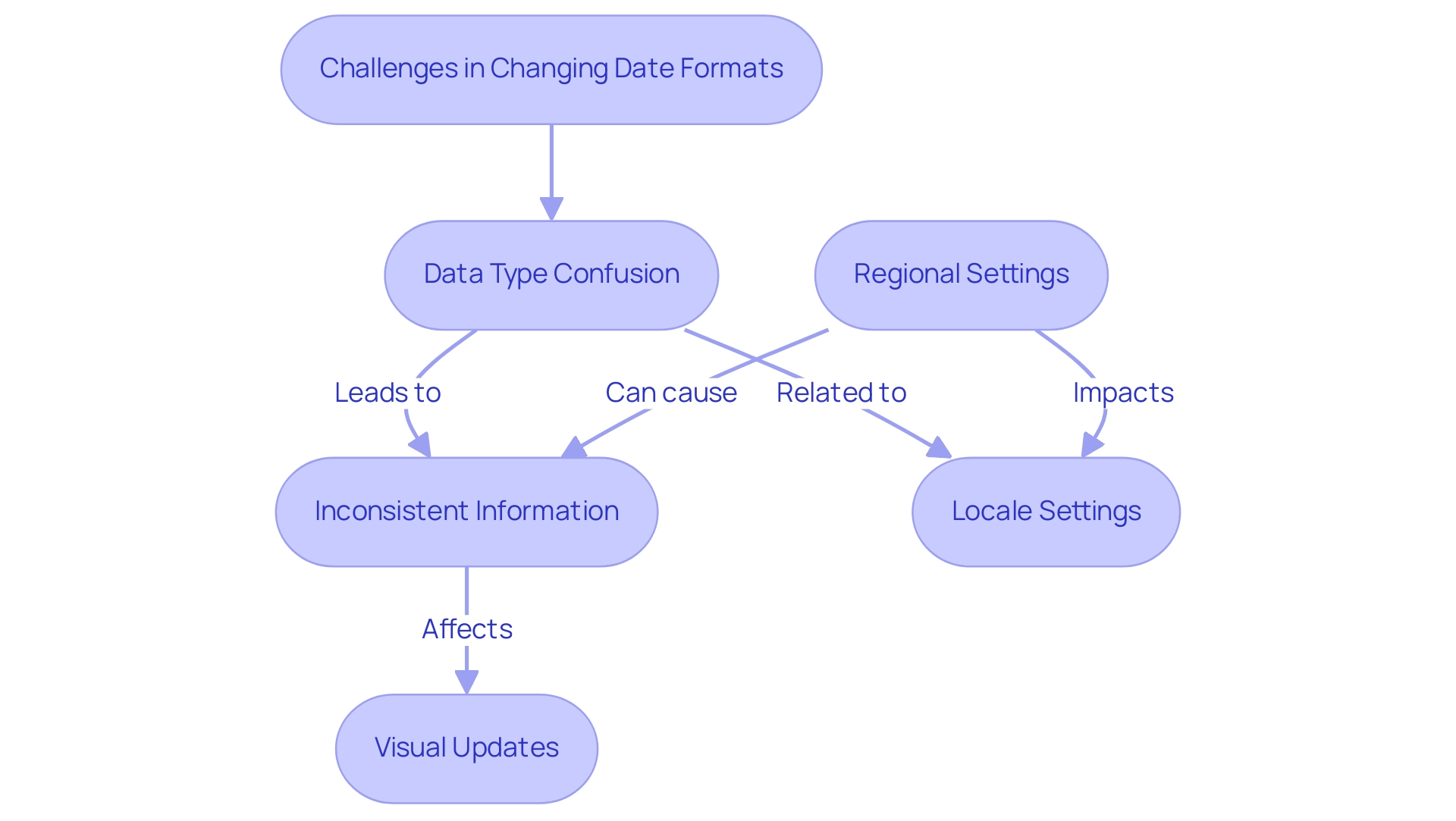 Each box represents a specific challenge in changing date formats, with arrows indicating the flow and relationships between challenges.