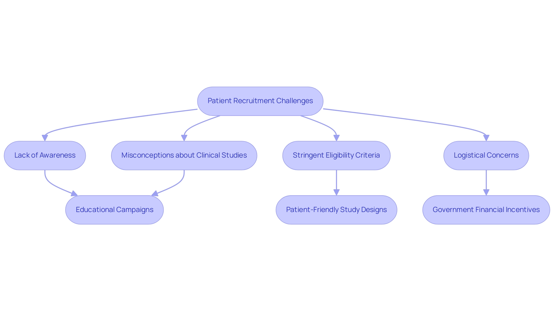 Each box represents a challenge or solution in the recruitment process, and arrows indicate the relationship between challenges and their respective solutions.