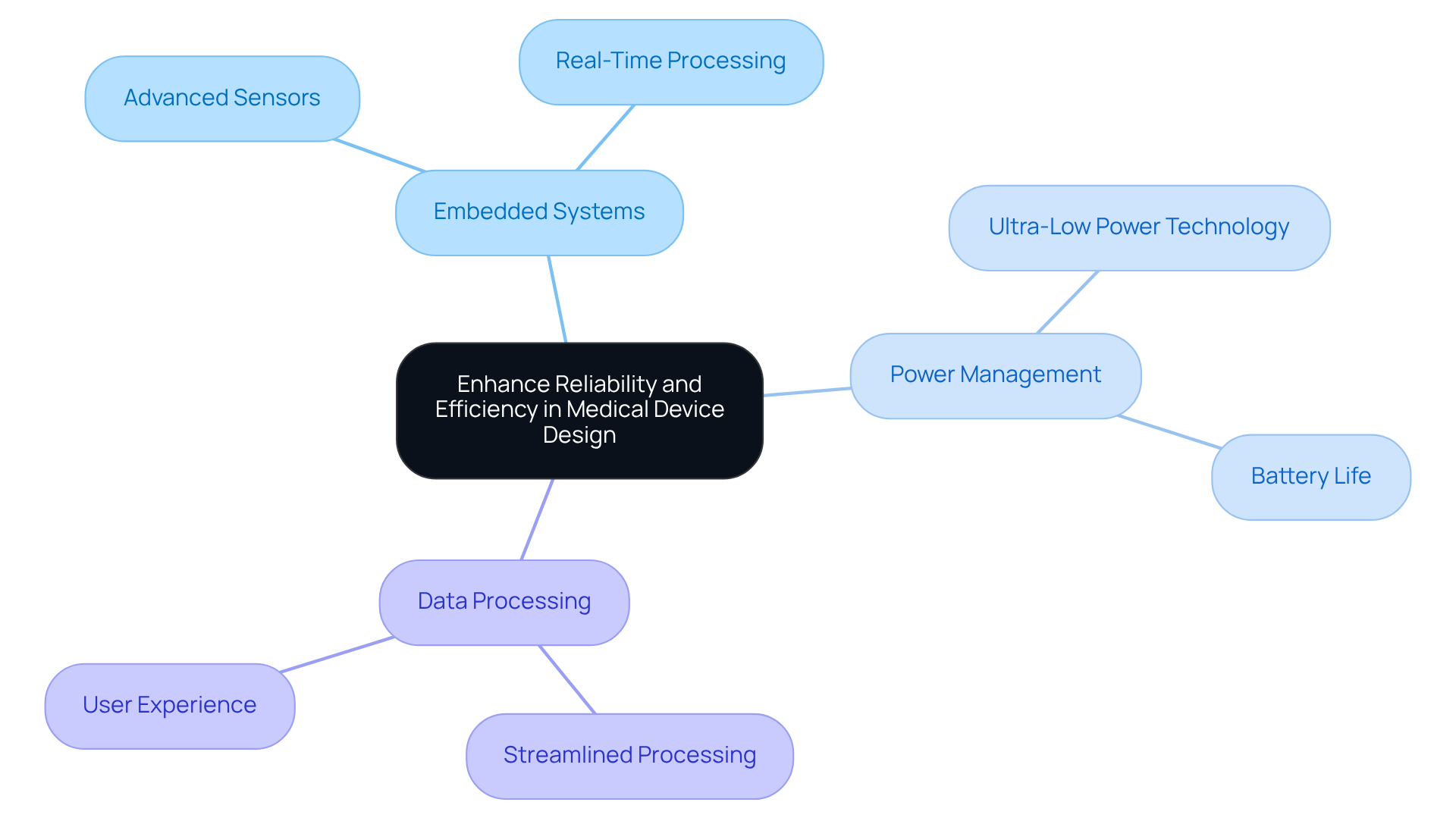 Start at the center with the main goal of enhancing reliability and efficiency. Follow the branches to explore how embedded systems, power management, and data processing contribute to better medical devices and ultimately improve patient care.
