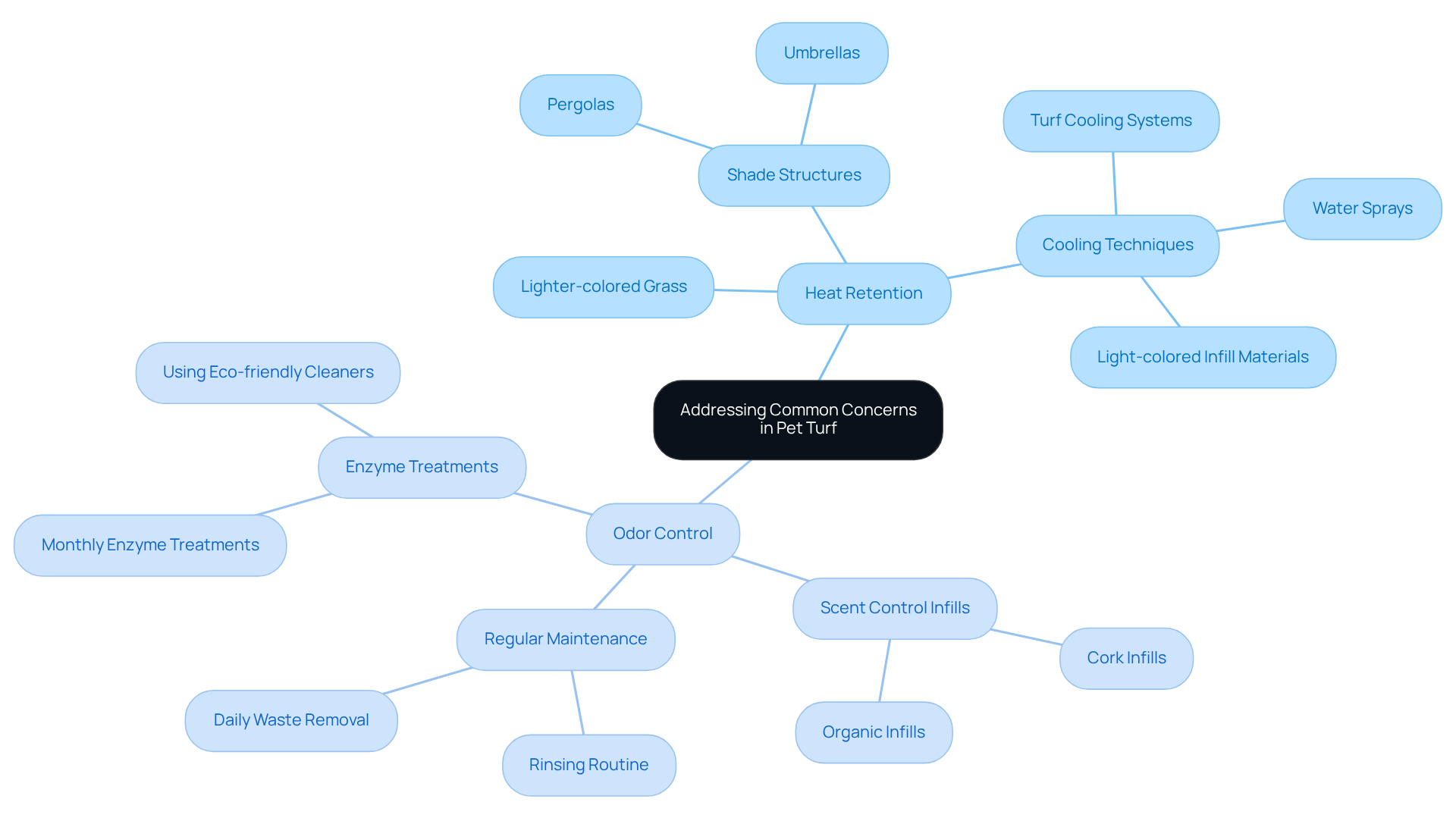 This mindmap shows how to tackle common issues with synthetic grass for pets. Start at the center with the main concerns, then follow the branches to see specific strategies for keeping your turf cool and odor-free.