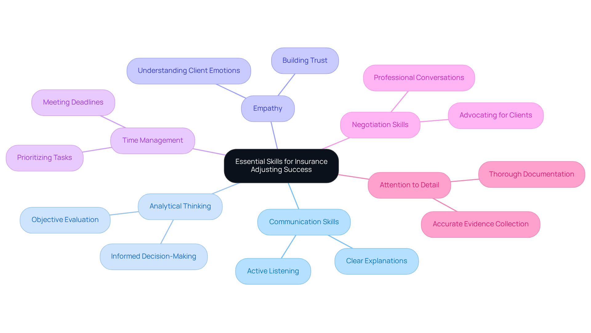 The central node represents the main theme of skills needed for success. Each branch highlights a specific skill, and the sub-branches explain their importance. This layout helps you see how each skill contributes to being an effective insurance adjuster. The central node represents the main theme of skills needed for success. Each branch highlights a specific skill, and the sub-branches explain their importance. This layout helps you see how each skill contributes to being an effective insurance adjuster.