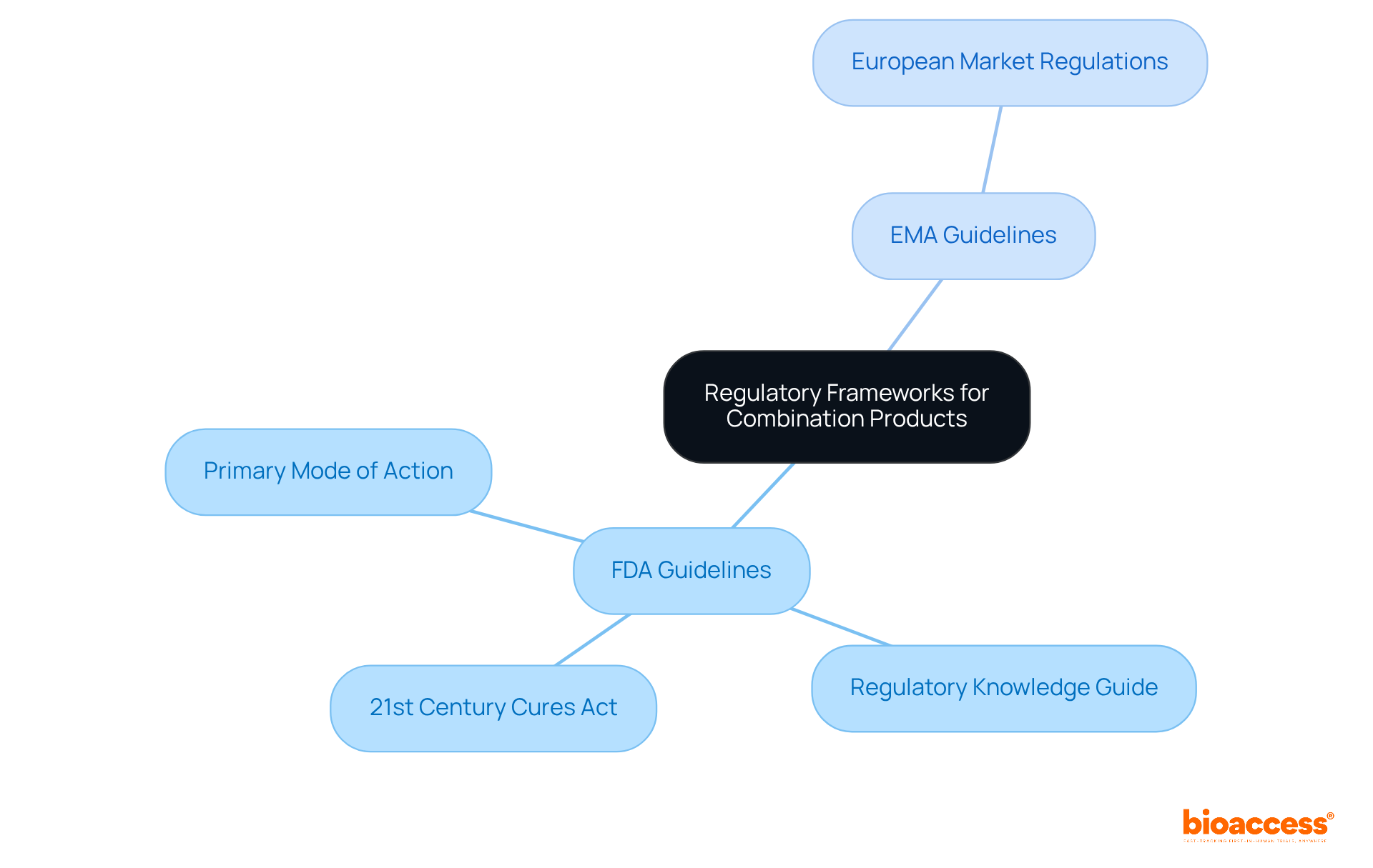The central node represents the main topic, while the branches show different regulatory bodies and their guidelines. Each branch leads to specific details, helping you see how they all connect.