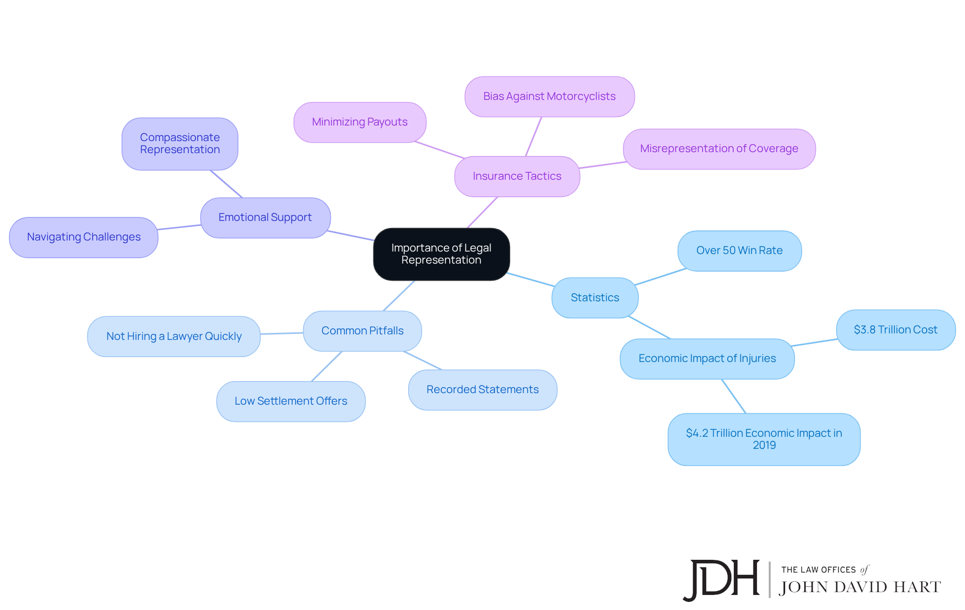 The central idea is about the necessity of hiring an attorney. Each branch represents different aspects of why legal support is essential, helping you understand the broader context and specific details.