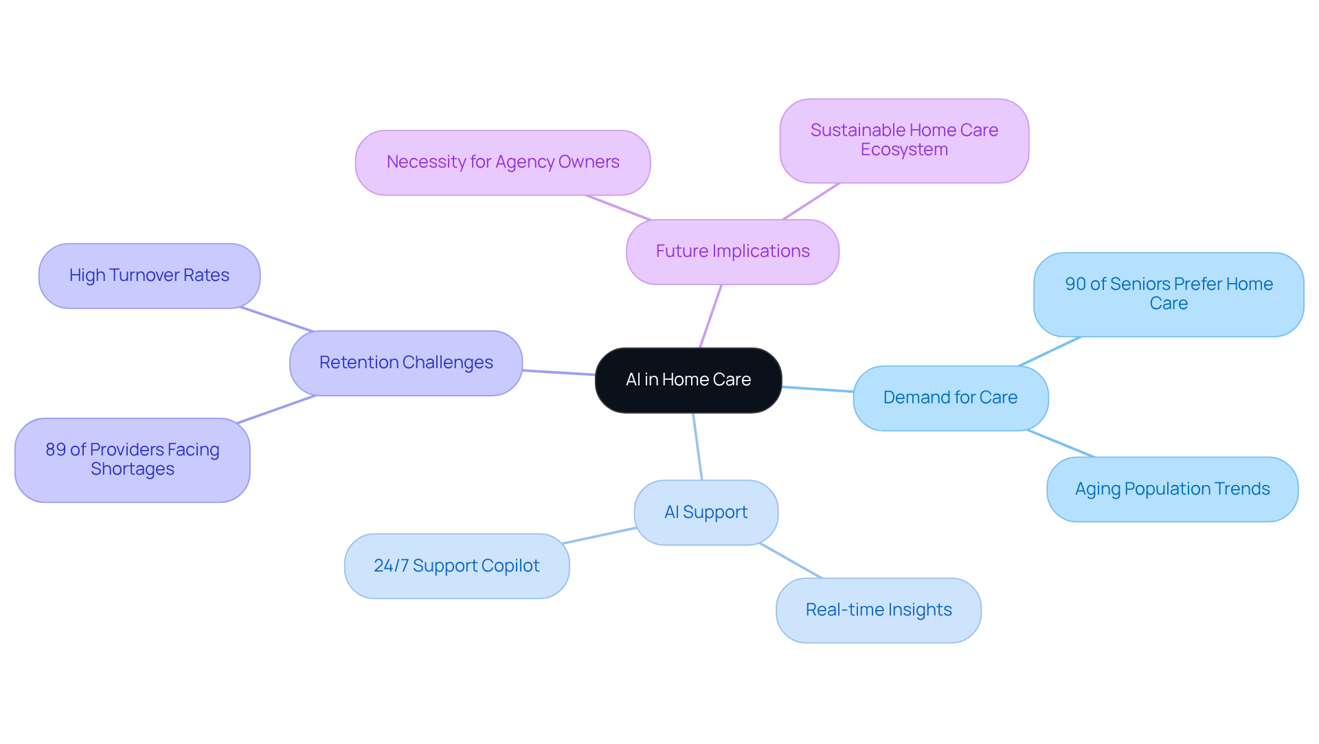 The central node represents the overarching theme of AI in home care, while the branches explore various aspects of the challenges and solutions relevant to caregivers and agency owners.