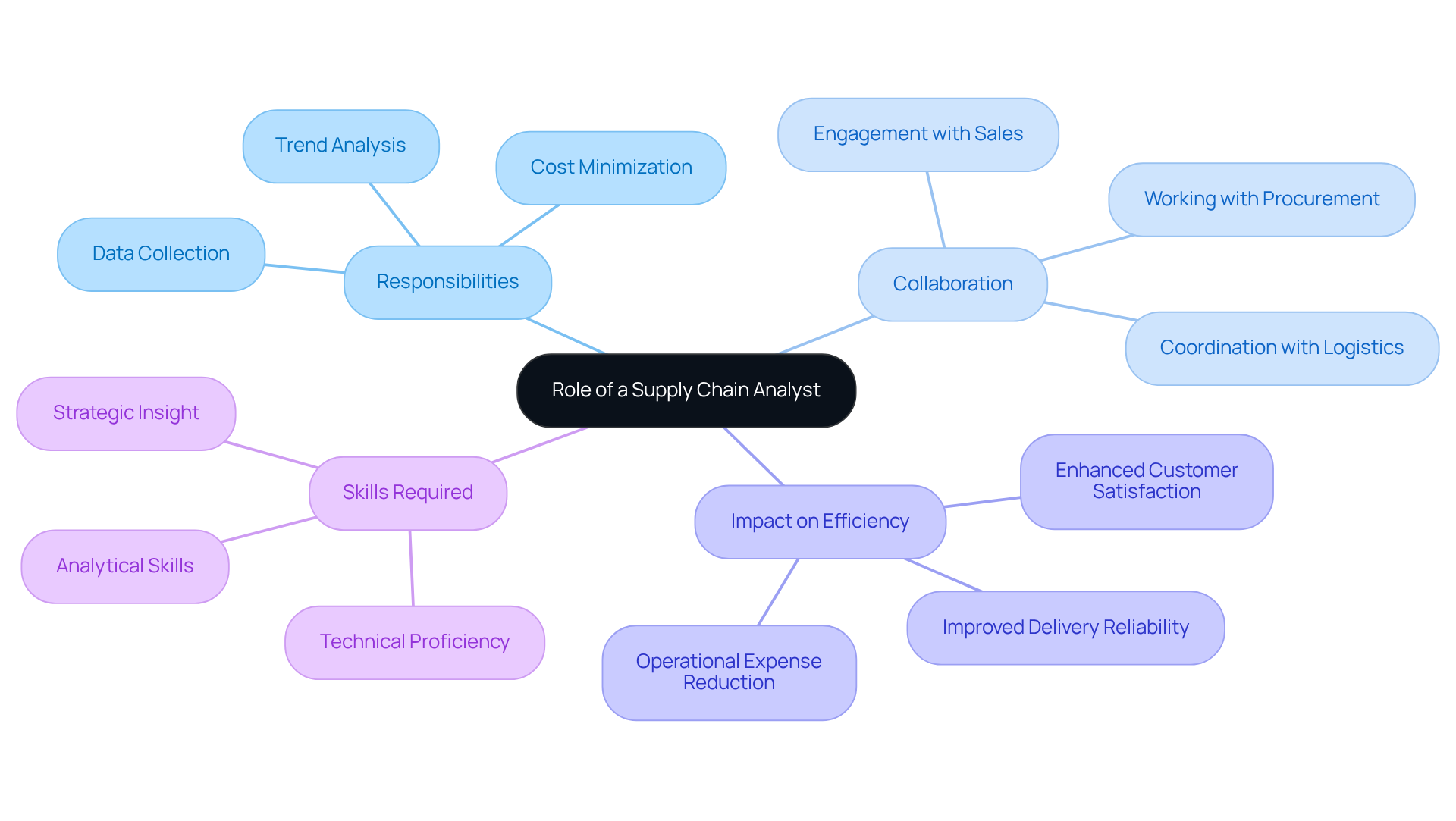 The central node shows the main role, while the branches illustrate key responsibilities, collaborative efforts, impacts, and necessary skills. Each color-coded section helps you quickly identify related concepts. The central node shows the main role, while the branches illustrate key responsibilities, collaborative efforts, impacts, and necessary skills. Each color-coded section helps you quickly identify related concepts.