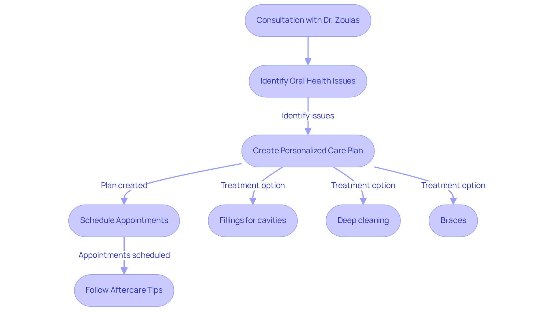 This flowchart guides you through the important steps to take before getting cosmetic treatments. Start with your consultation, then follow the arrows to see how we identify and address any oral health issues, create a care plan, and ensure you're ready for your smile makeover.