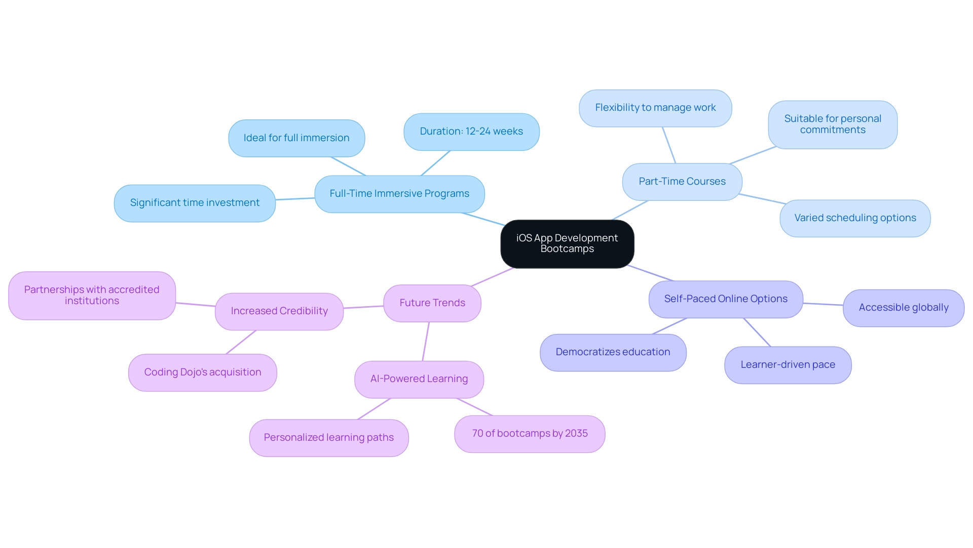 Each branch represents a bootcamp format, with sub-branches detailing their characteristics and benefits.