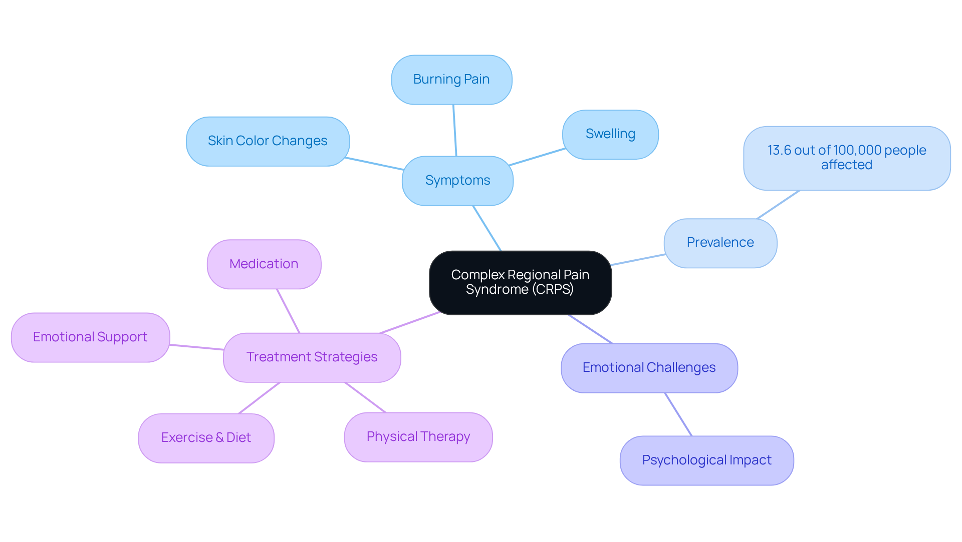 This mindmap starts with CRPS at the center, branching out to show symptoms, how common it is, emotional challenges, and treatment options. Each branch helps you see how these elements connect and contribute to the overall understanding of CRPS. This mindmap starts with CRPS at the center, branching out to show symptoms, how common it is, emotional challenges, and treatment options. Each branch helps you see how these elements connect and contribute to the overall understanding of CRPS.
