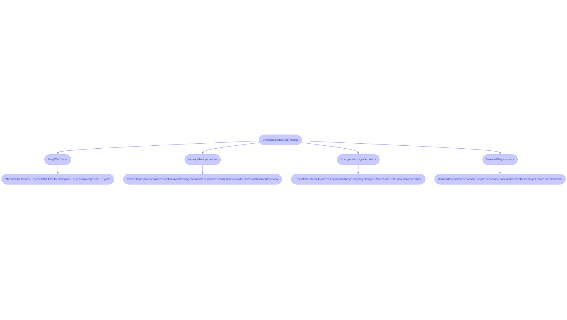 This flowchart outlines the main challenges you might face when applying for an F2B visa. Each box represents a specific challenge, and the arrows show how they connect to the overall process. Follow the flow to understand what to expect and how to prepare for each hurdle.