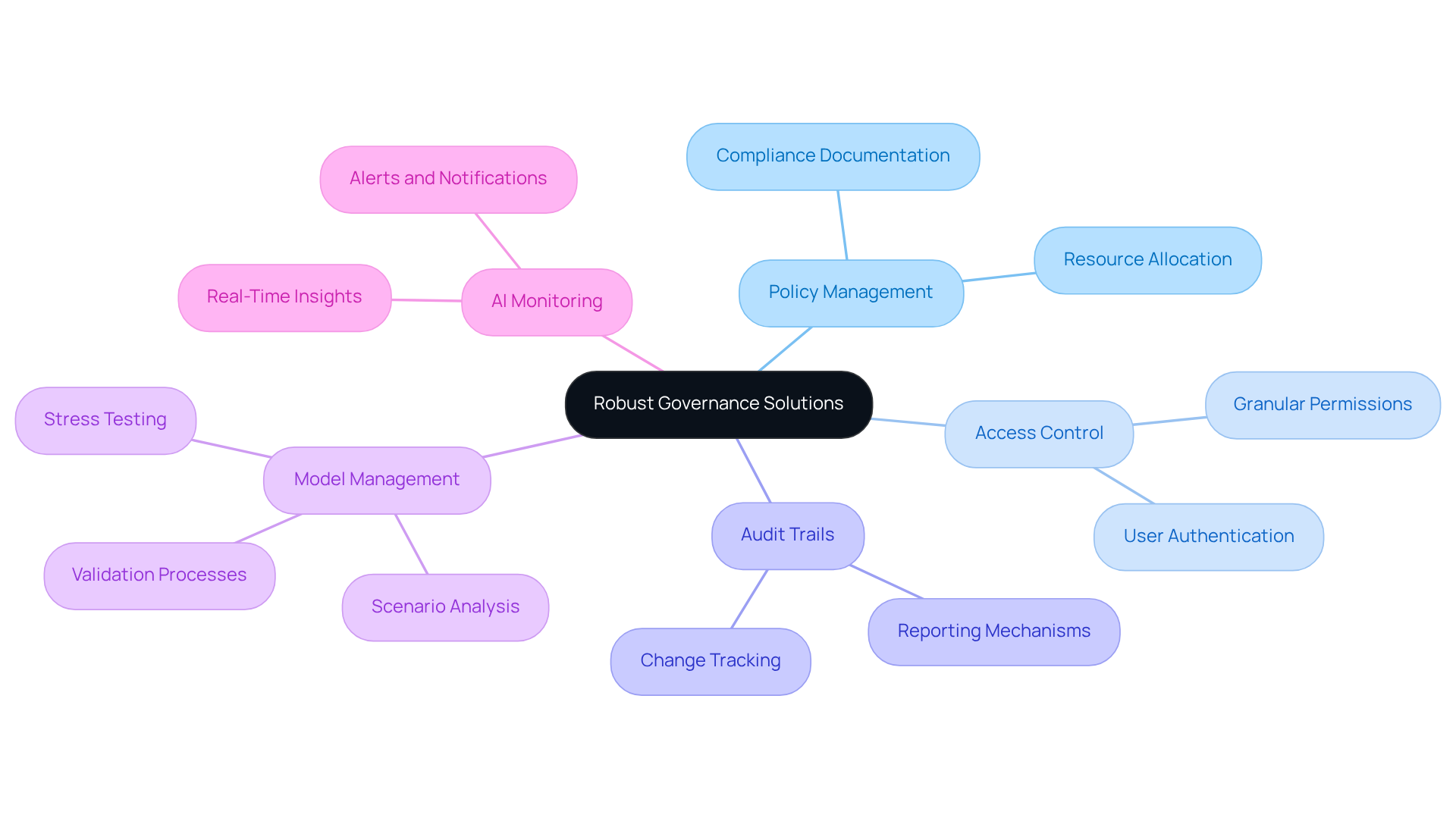 Start at the center with the main theme of governance, then explore each branch to see how different components contribute to compliance and risk management.