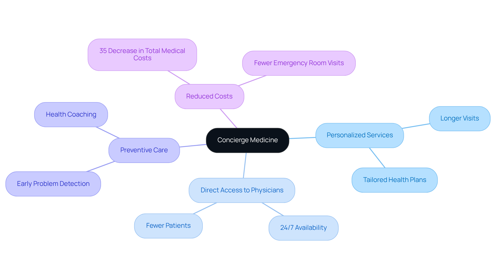 This mindmap illustrates the main features of concierge medicine. Start at the center with the concept, then follow the branches to see how each characteristic contributes to a more personalized and supportive healthcare experience.