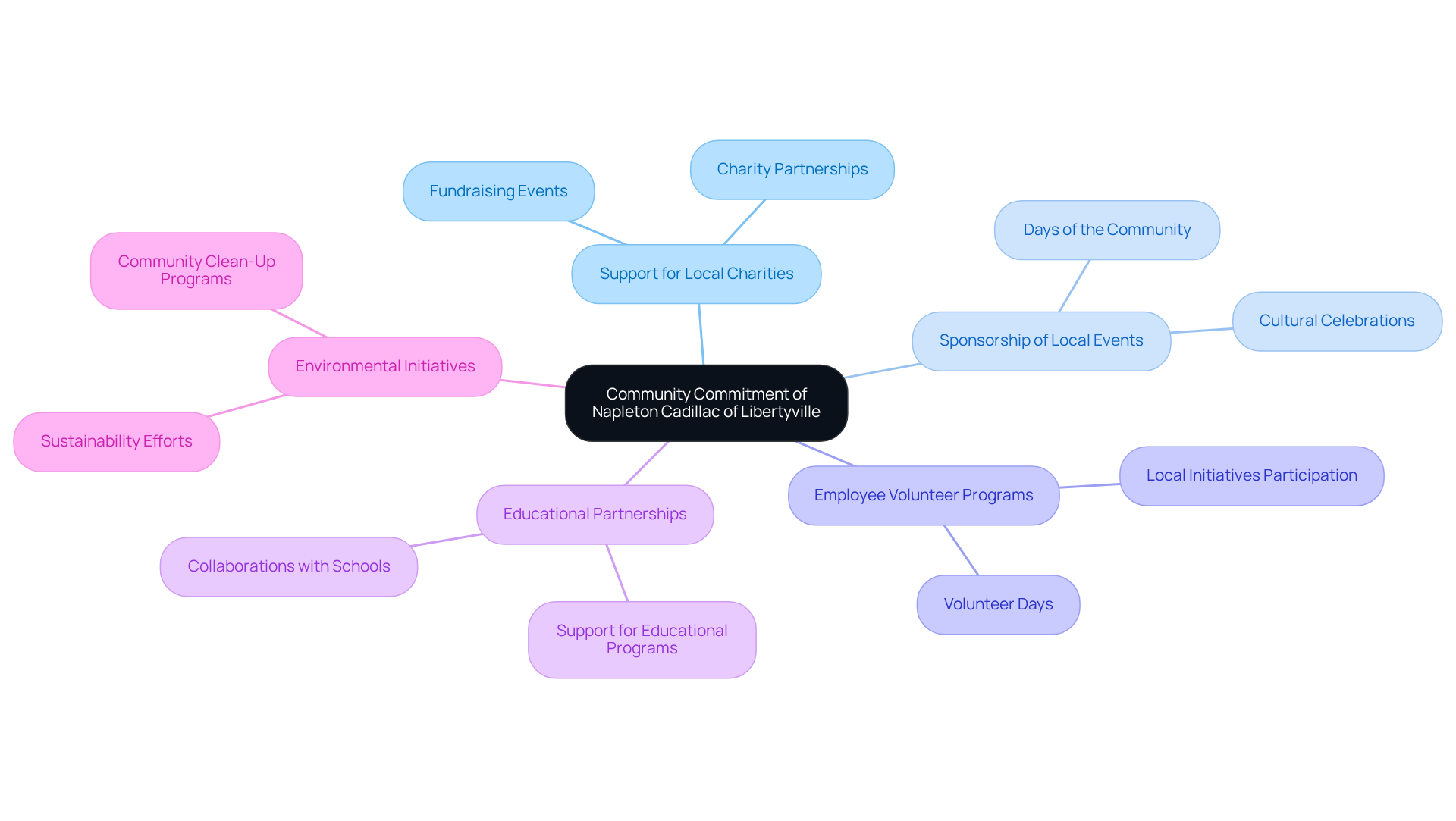 This mindmap illustrates how Napleton Cadillac is dedicated to the community. Each branch represents a different area of commitment, showing how the dealership contributes to local well-being and engages with residents. This mindmap illustrates how Napleton Cadillac is dedicated to the community. Each branch represents a different area of commitment, showing how the dealership contributes to local well-being and engages with residents.
