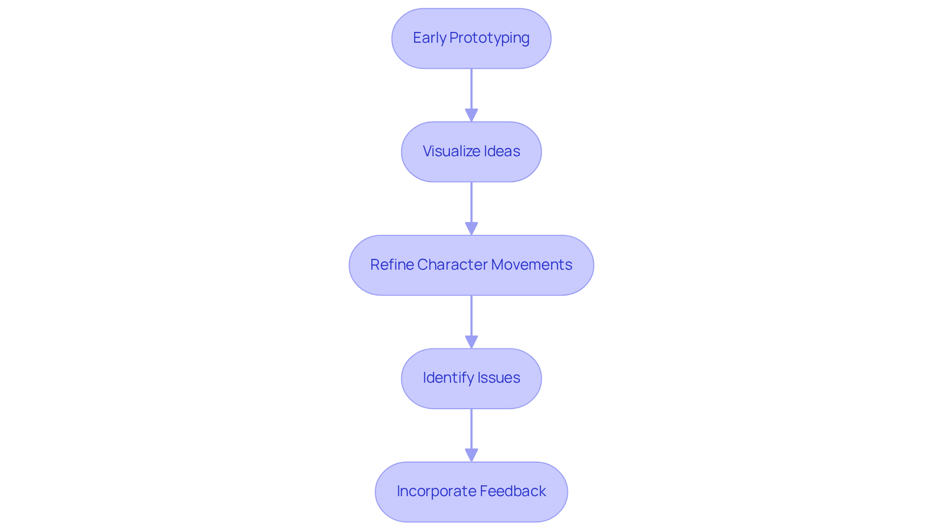 Each box represents a step in the prototyping journey - follow the arrows to see how ideas evolve and improve through feedback and iteration.