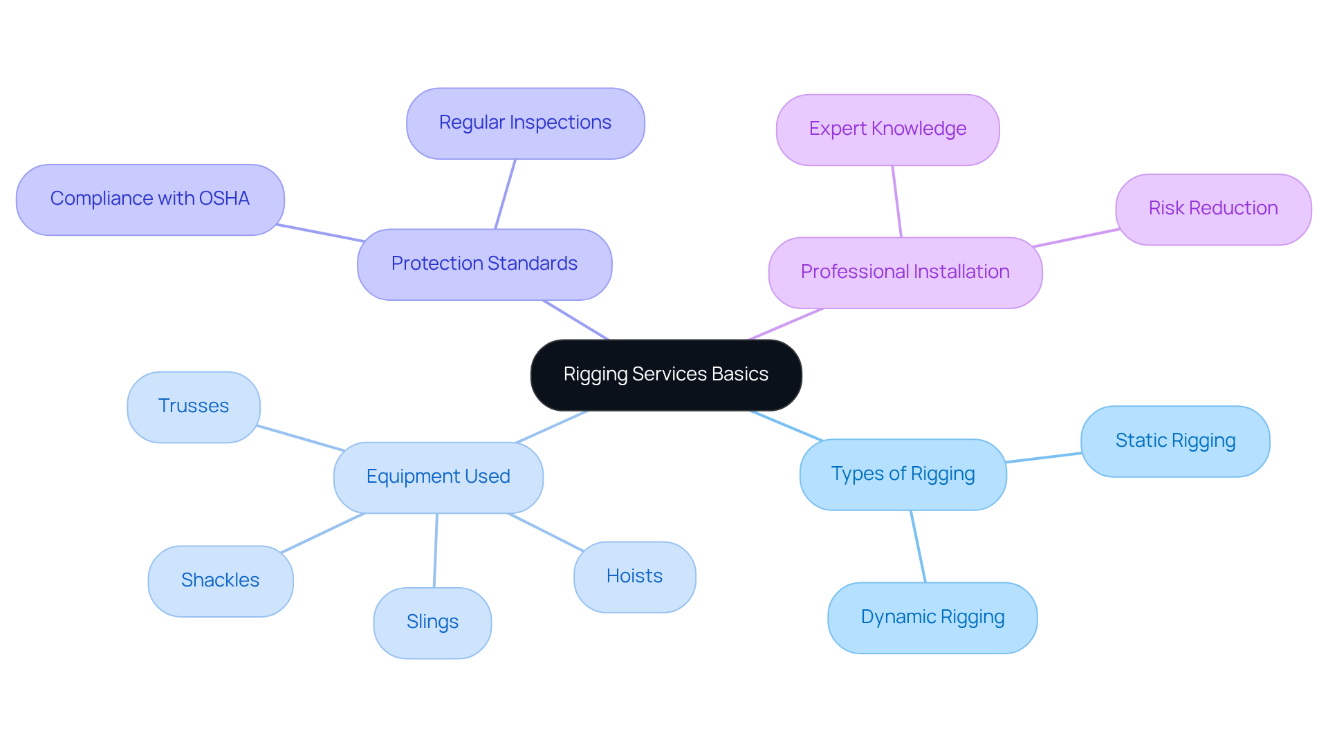 Start at the center with the basics of rigging services, then follow the branches to explore different types, equipment, safety standards, and the importance of hiring professionals for installations.