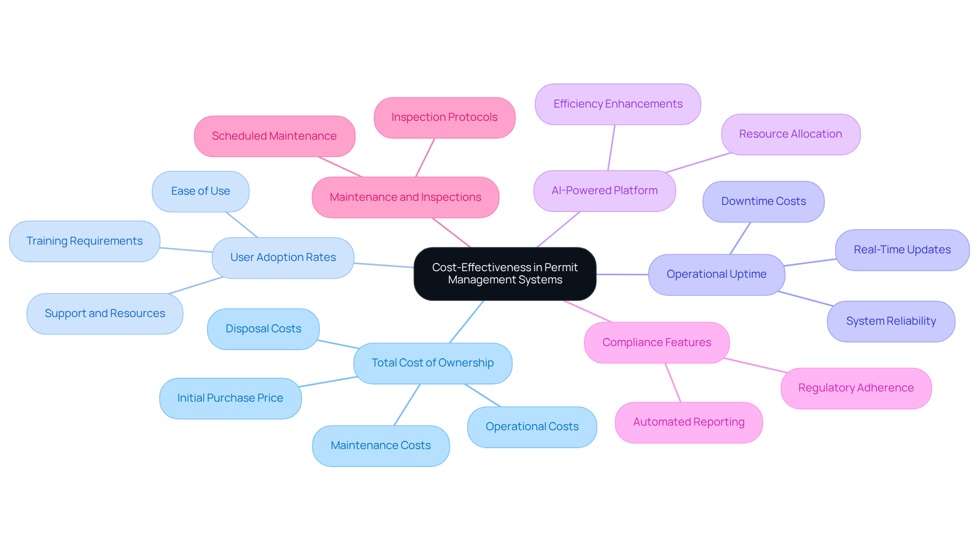 Start at the center with the main idea of cost-effectiveness, then explore the branches that represent key metrics and features that municipalities should consider when selecting systems.