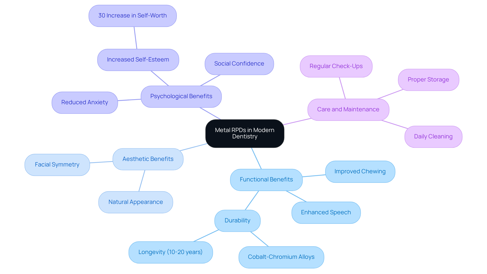 The center represents metal RPDs, and the branches show their key benefits. Each color-coded branch helps you see how various advantages connect to the main topic.