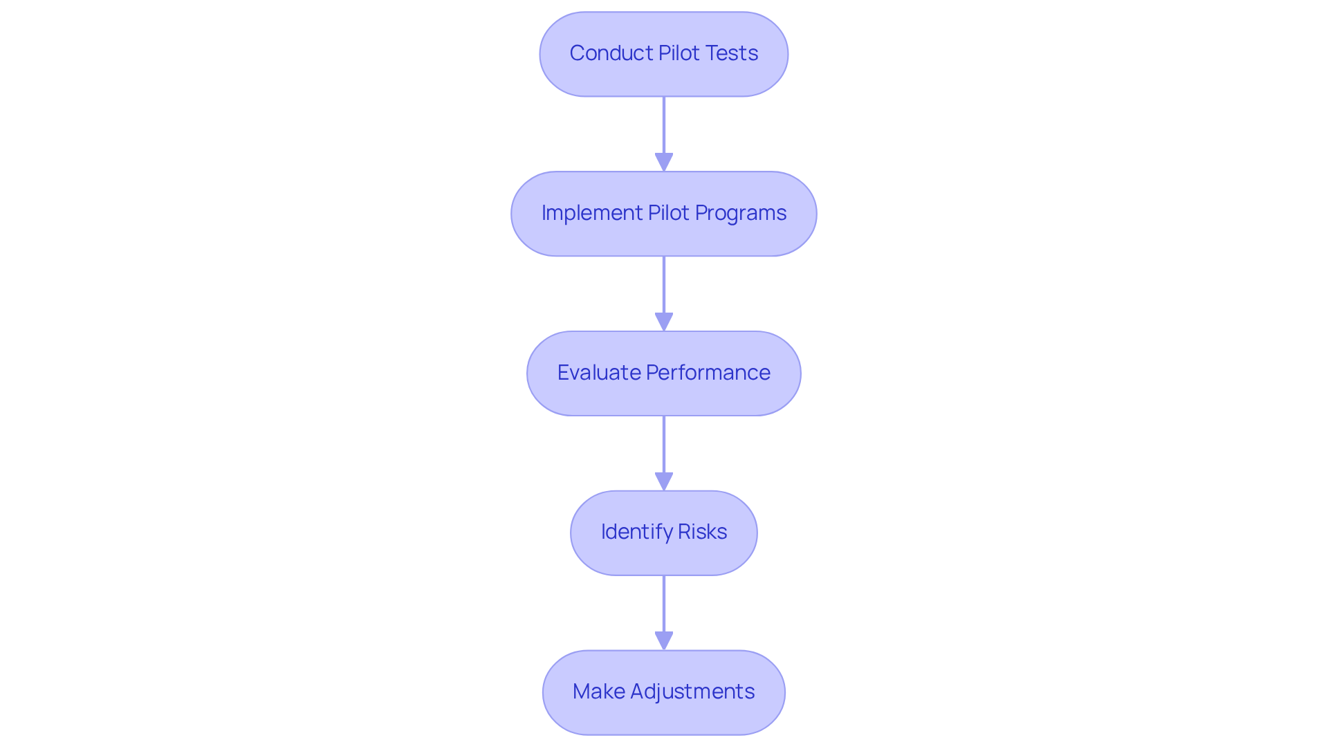 Each box represents a step in the pilot testing process. Follow the arrows to see how each step connects and leads to the next, ensuring a comprehensive understanding of how to validate robotic solutions.