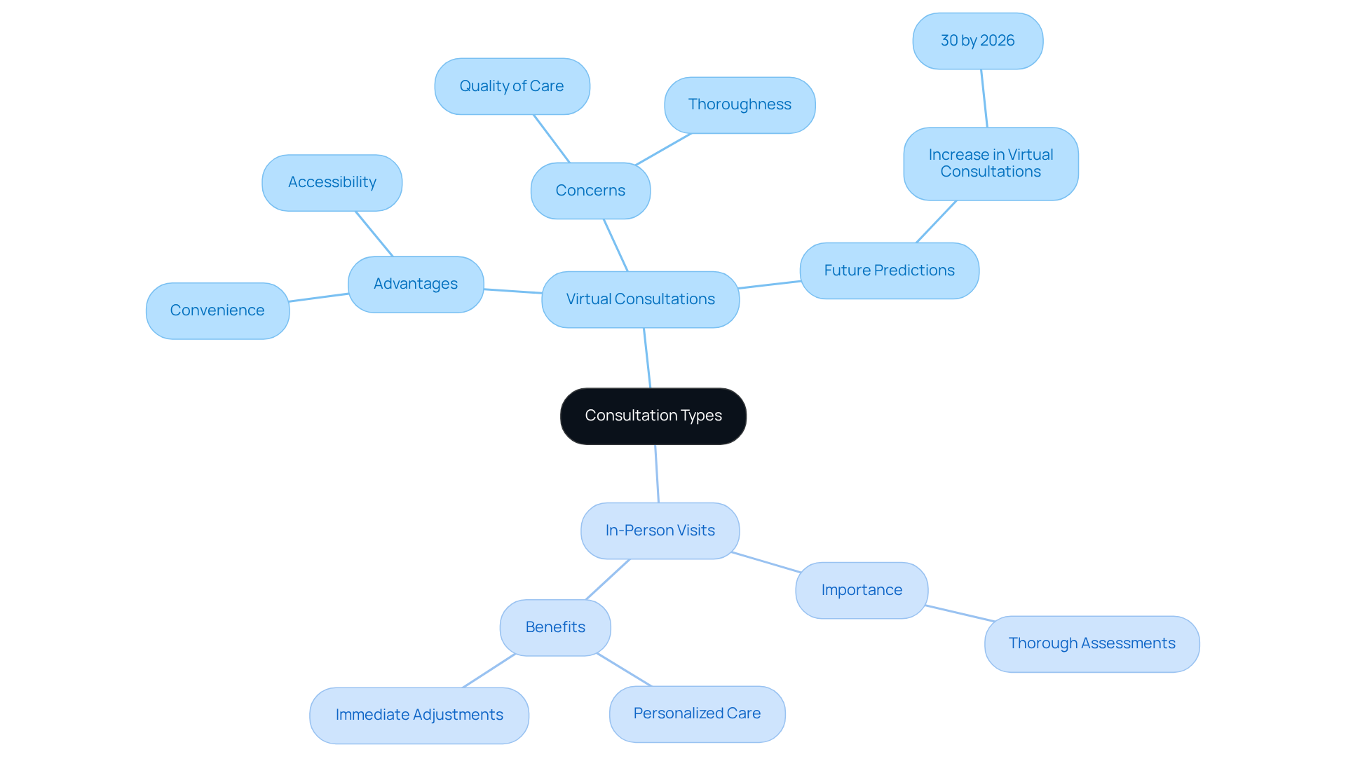 This mindmap shows the key differences and similarities between virtual and in-person consultations. Each branch represents a different aspect of the consultations, helping you see the pros and cons of each method at a glance. This mindmap shows the key differences and similarities between virtual and in-person consultations. Each branch represents a different aspect of the consultations, helping you see the pros and cons of each method at a glance.