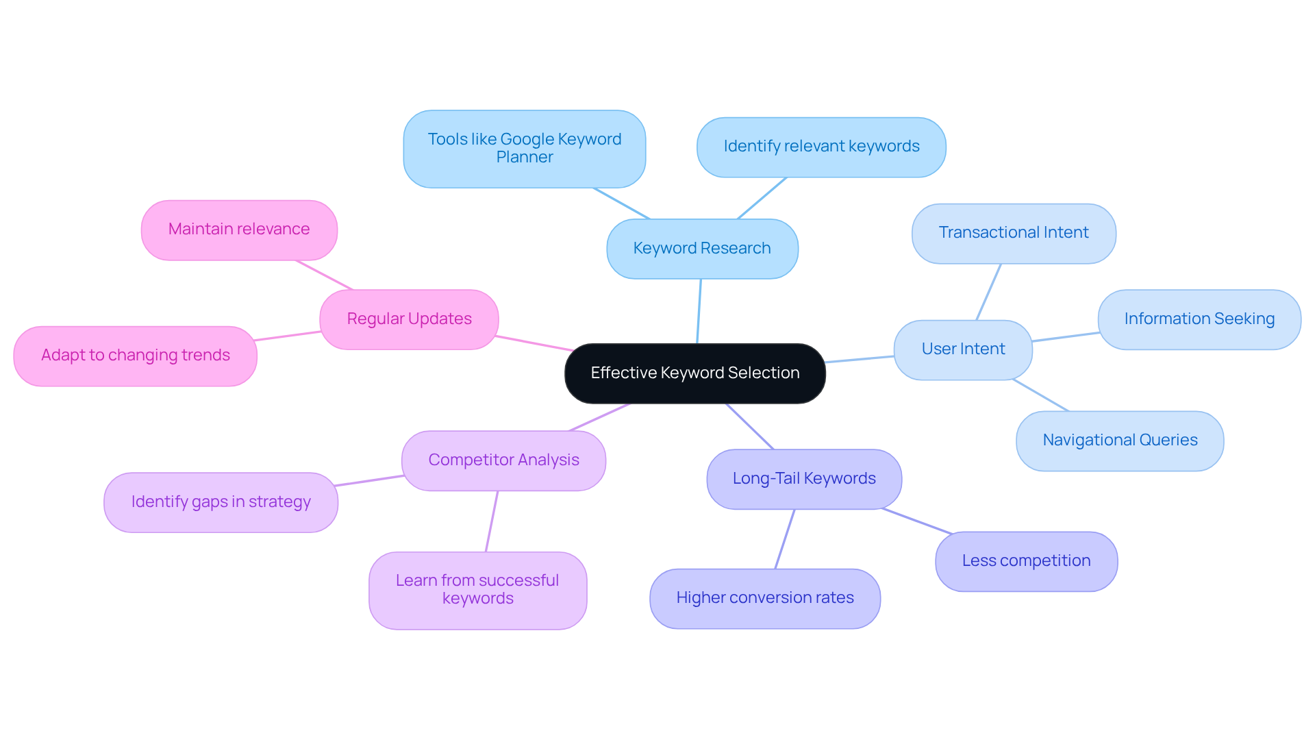 The center represents the main focus on keyword selection, while the branches show different strategies to help you choose the right keywords. Each color-coded branch highlights a specific practice, making it easy to follow and understand. The center represents the main focus on keyword selection, while the branches show different strategies to help you choose the right keywords. Each color-coded branch highlights a specific practice, making it easy to follow and understand.