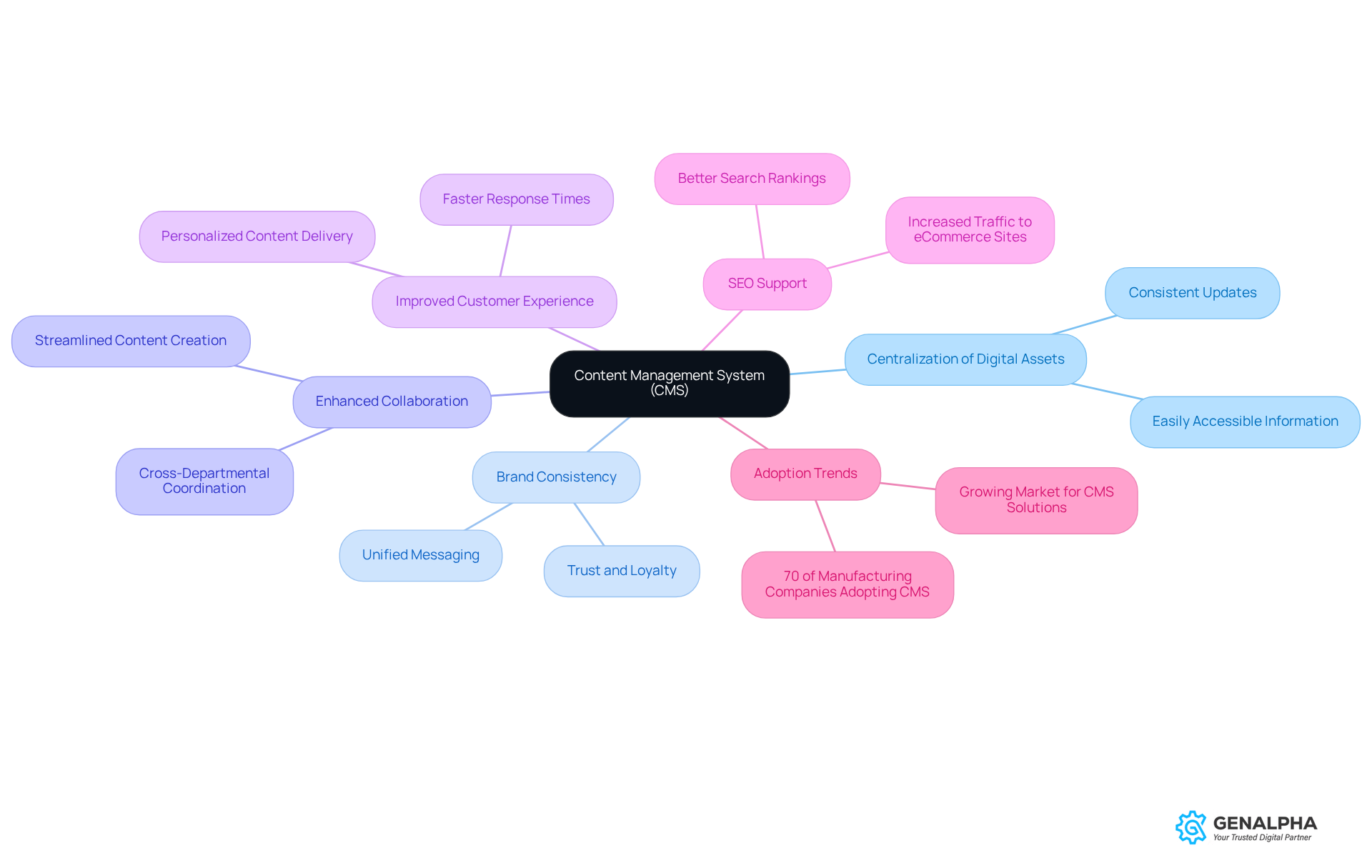 The center represents the CMS, and the branches show its various benefits. Each branch highlights how a CMS can improve business operations and customer engagement, making it easier to understand the overall value. The center represents the CMS, and the branches show its various benefits. Each branch highlights how a CMS can improve business operations and customer engagement, making it easier to understand the overall value.