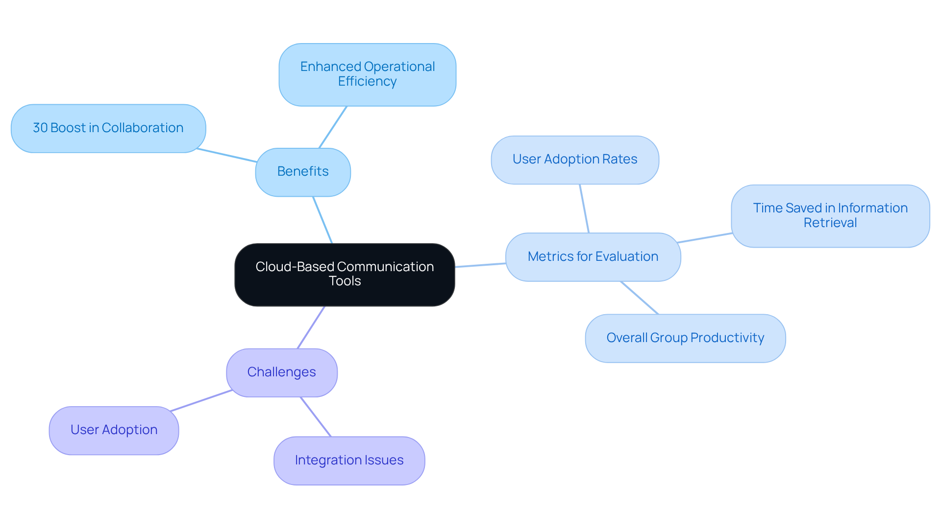 The central node represents the main topic, while the branches show the benefits, metrics, and challenges related to cloud-based communication tools. Each color-coded branch helps you easily identify different aspects of the discussion.