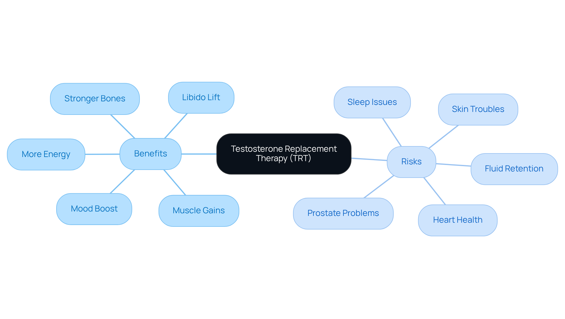 The central node represents TRT, with branches showing the benefits on one side and the risks on the other. Each point under benefits highlights a positive effect, while each point under risks outlines a potential concern. This layout helps you quickly grasp the pros and cons of TRT.