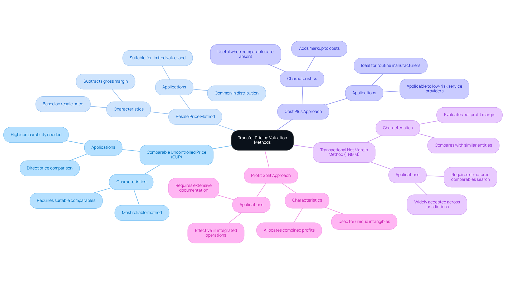 The central node represents the main topic of transfer pricing methods. Each branch leads to a specific method, and the sub-branches provide details about that method's characteristics and applications. This layout helps you understand how each method relates to the overall topic.