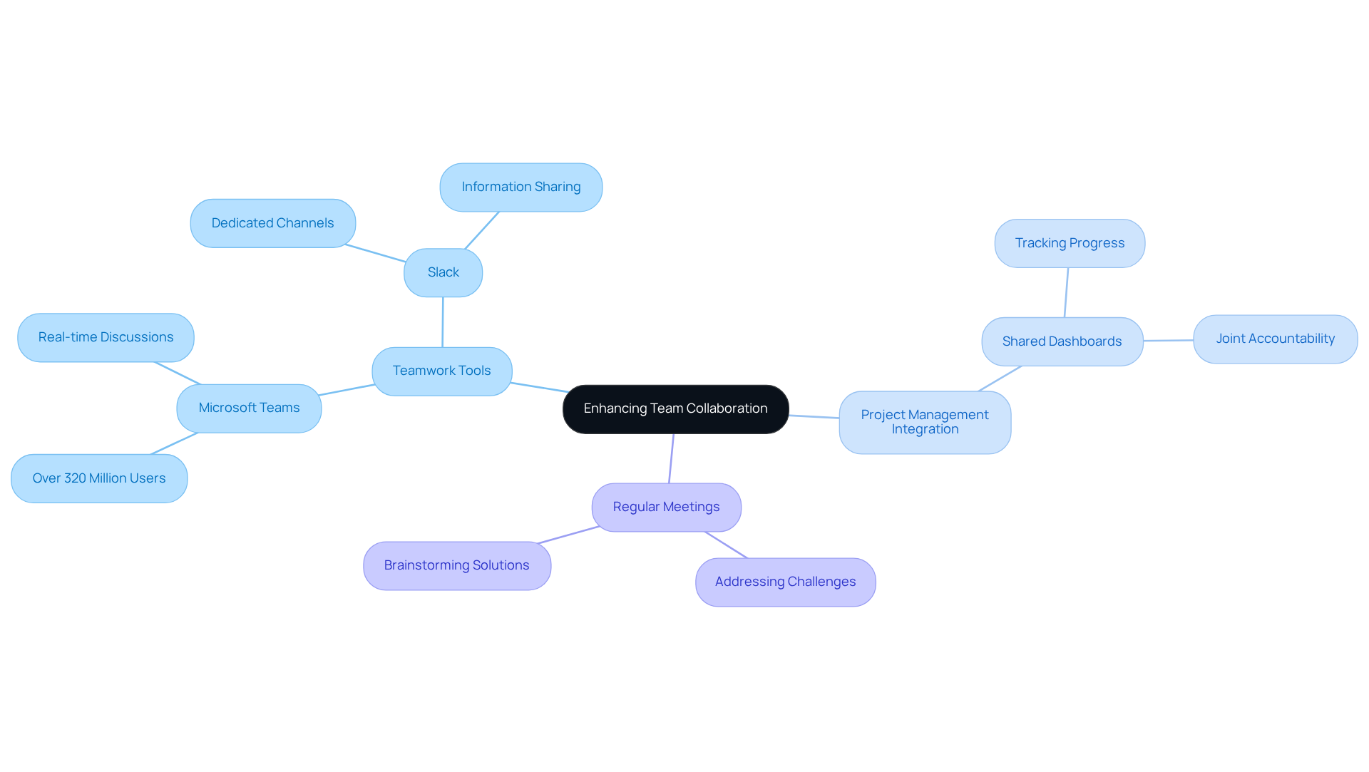 The central node represents the main goal of improving collaboration. Each branch shows different strategies and tools that contribute to this goal, making it easy to see how they connect.
